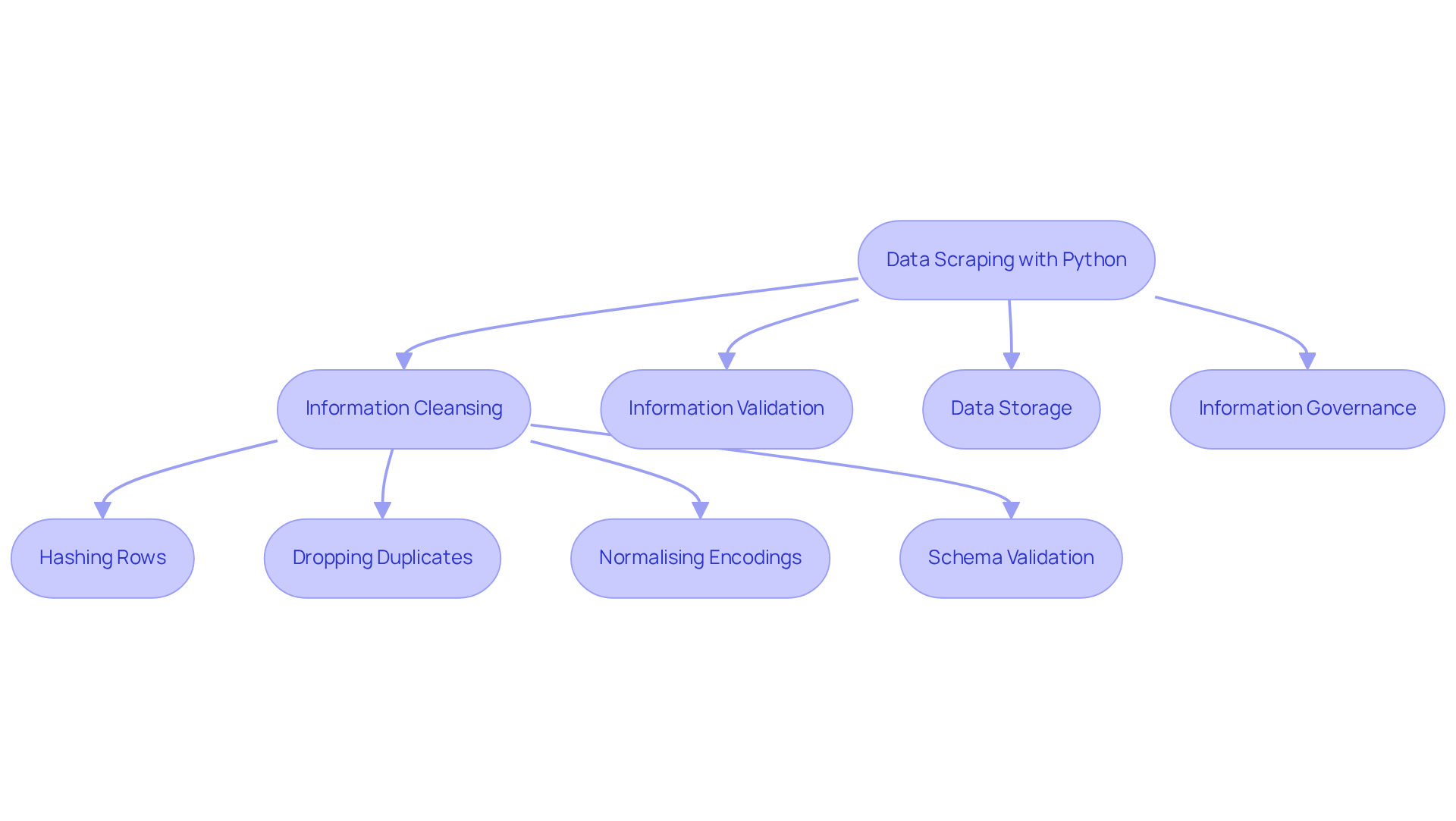 Master Data Scraping with Python: Best Practices for Marketers
