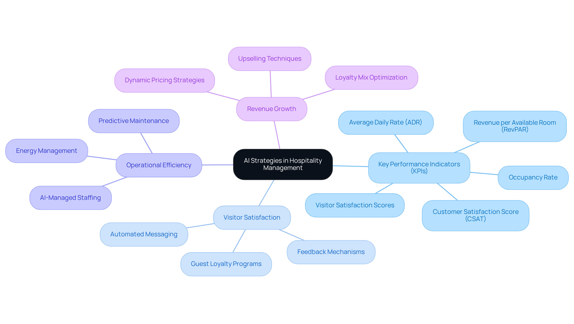 The central node represents the main focus on AI strategies, while the branches show the key performance indicators that help measure success. Each KPI is linked to specific metrics that provide insights into how well AI is enhancing hospitality management.