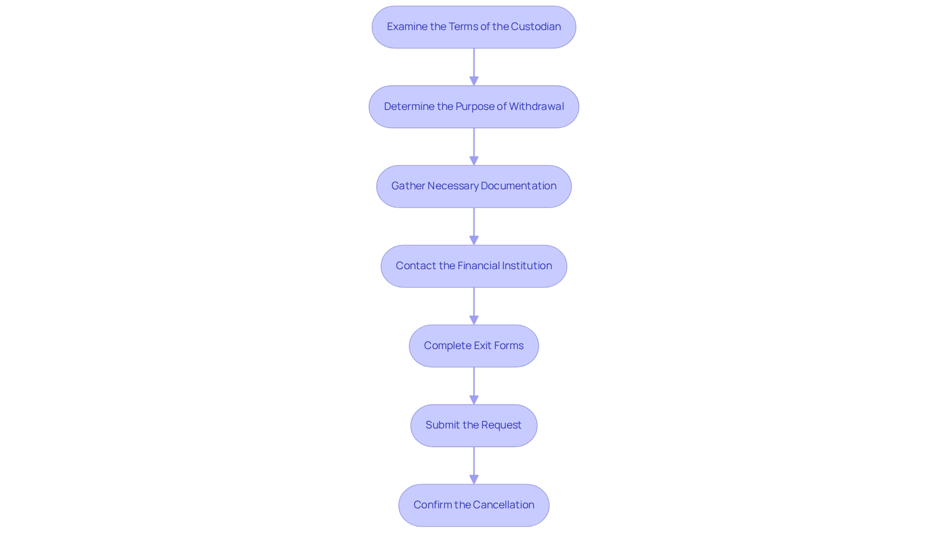 Each box represents a step in the withdrawal process. Follow the arrows to see the order in which you should complete each task, making your withdrawal smooth and organized. Each box represents a step in the withdrawal process. Follow the arrows to see the order in which you should complete each task, making your withdrawal smooth and organized.