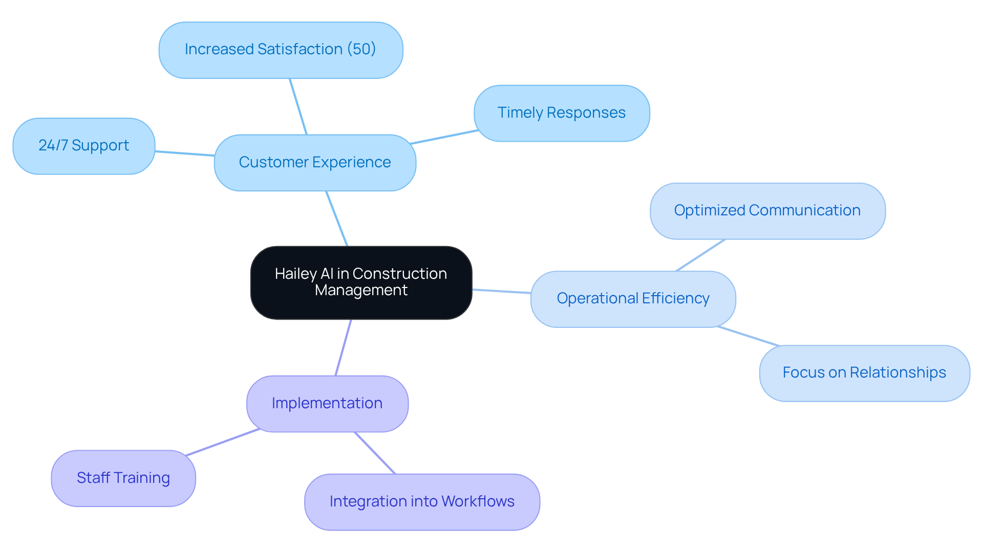 The central node represents Hailey AI's role, while branches show how it improves customer experience and operational efficiency. Each sub-branch provides specific details about these benefits.