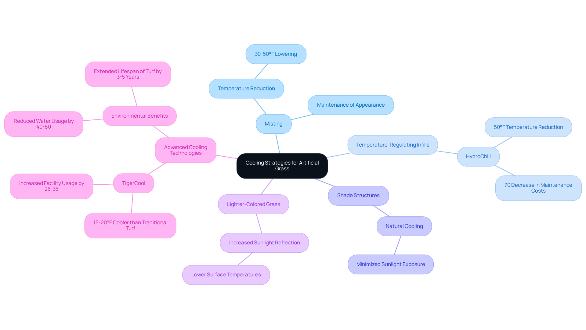 The central node represents the main topic of cooling strategies. Each branch shows a different method, and the sub-branches highlight the benefits of each method. This layout helps you see how each strategy contributes to keeping artificial grass cool and maintaining its quality.
