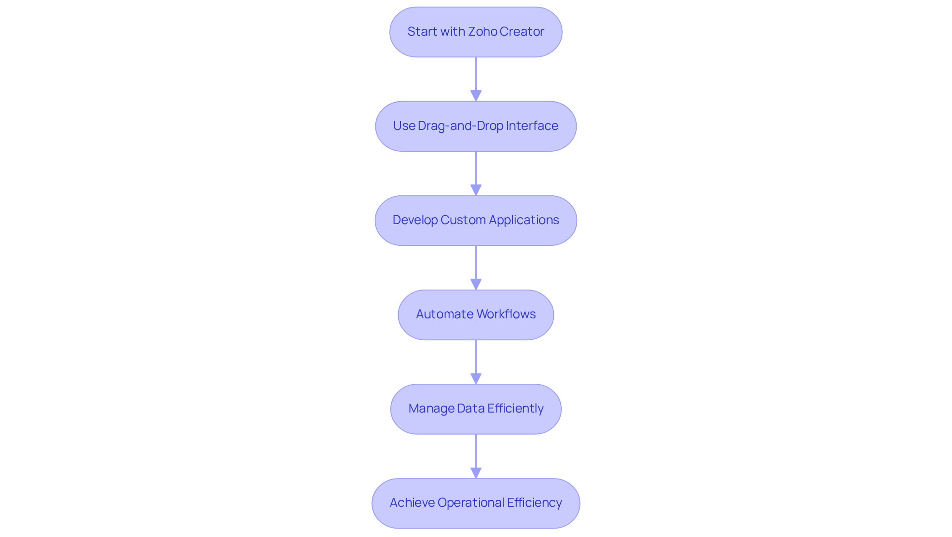 This flowchart outlines the steps to effectively use Zoho Creator. Each box represents a key action in the process, leading to improved efficiency and automation in your workflows.