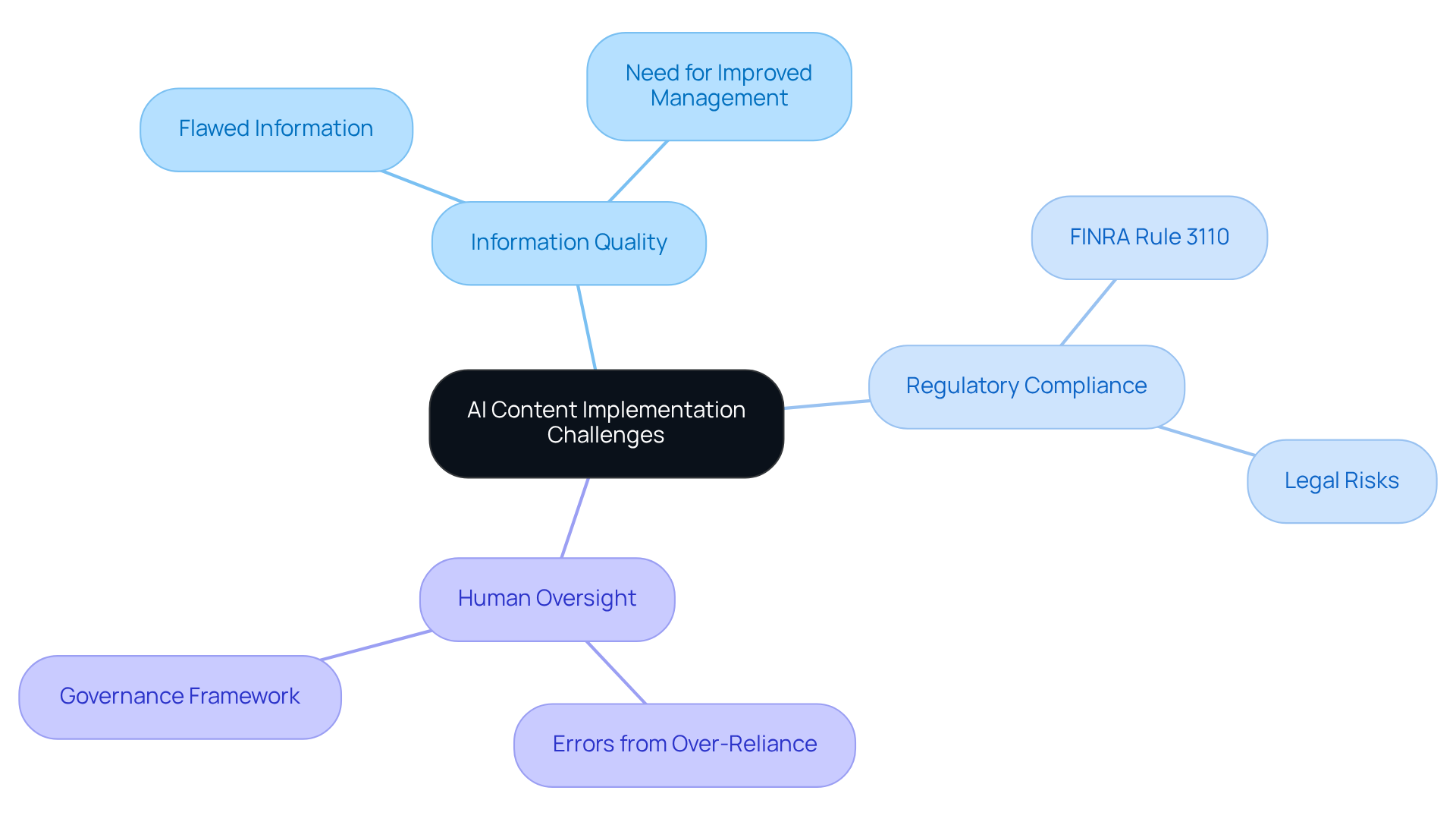 The central node represents the main topic, while the branches show specific challenges and considerations. Each color-coded branch helps you see how different aspects relate to the overall theme.