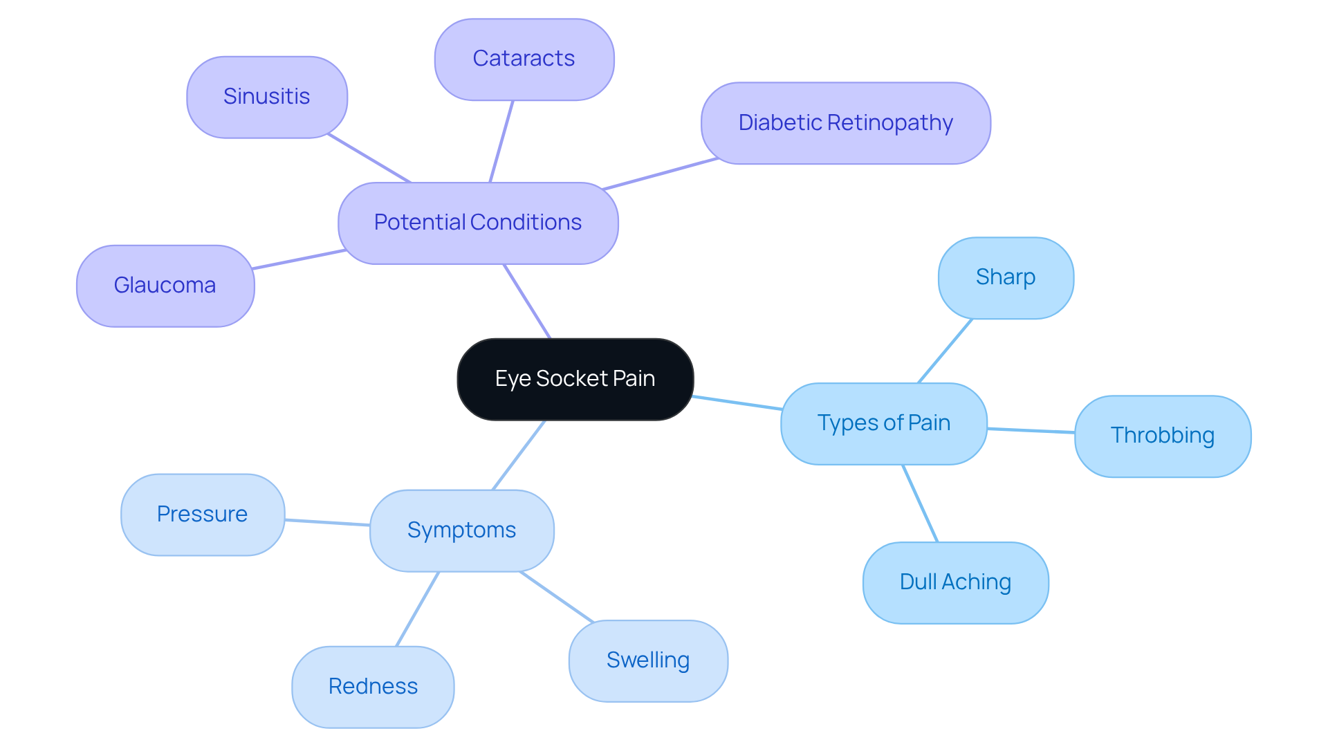 The center represents the general topic of eye socket pain, with branches illustrating the various types of pain, symptoms, and serious conditions associated with them. Follow the lines to see how each element connects.