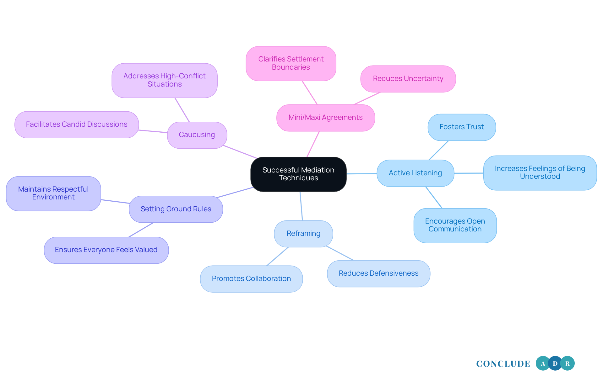 The center shows the main topic of mediation techniques, and each branch represents a specific technique. Follow the branches to understand how each technique contributes to effective mediation.
