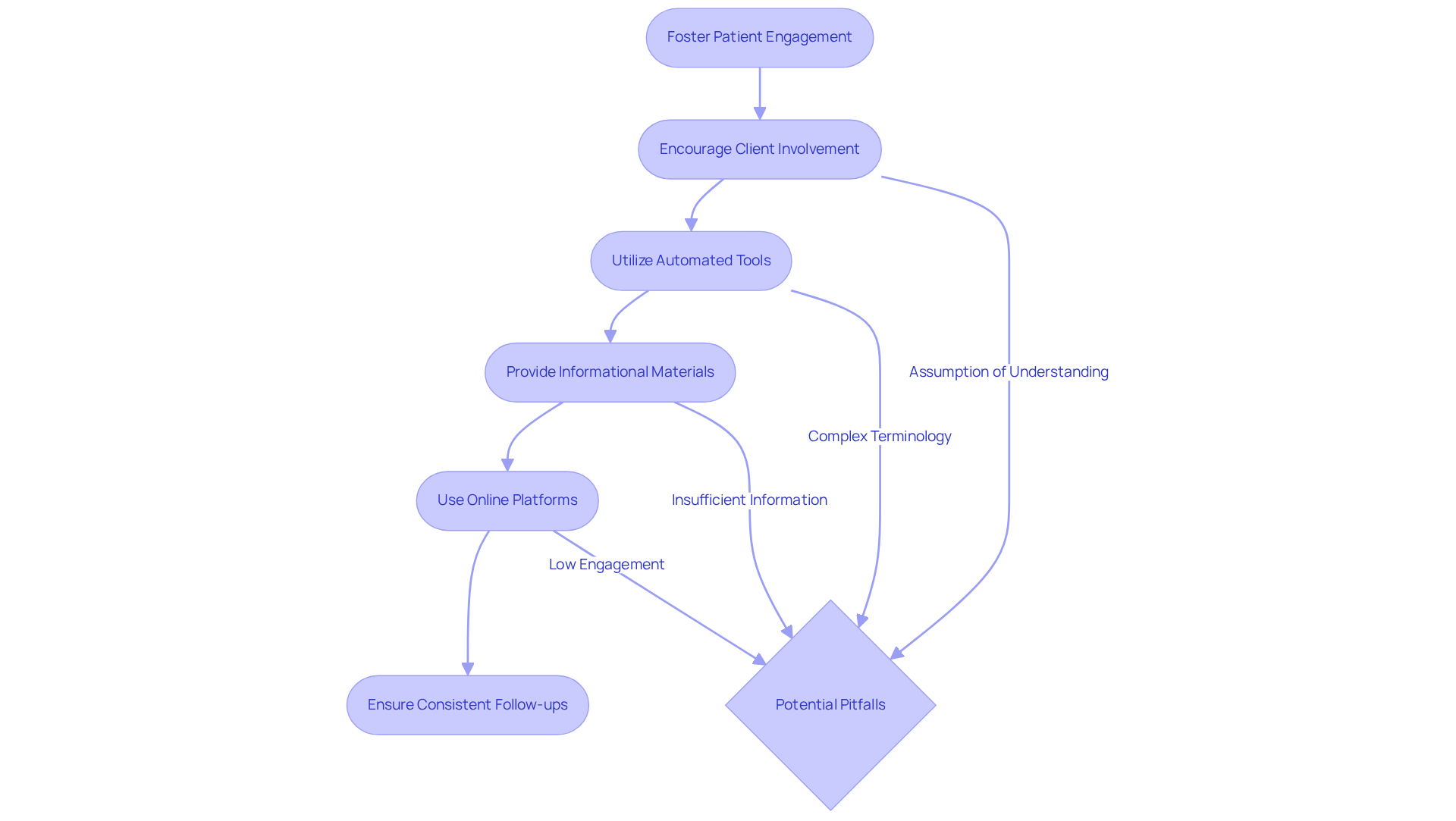 Follow the arrows to see how each step contributes to improving patient engagement. Each box represents a strategy, and the flow shows how they connect to create a comprehensive approach.