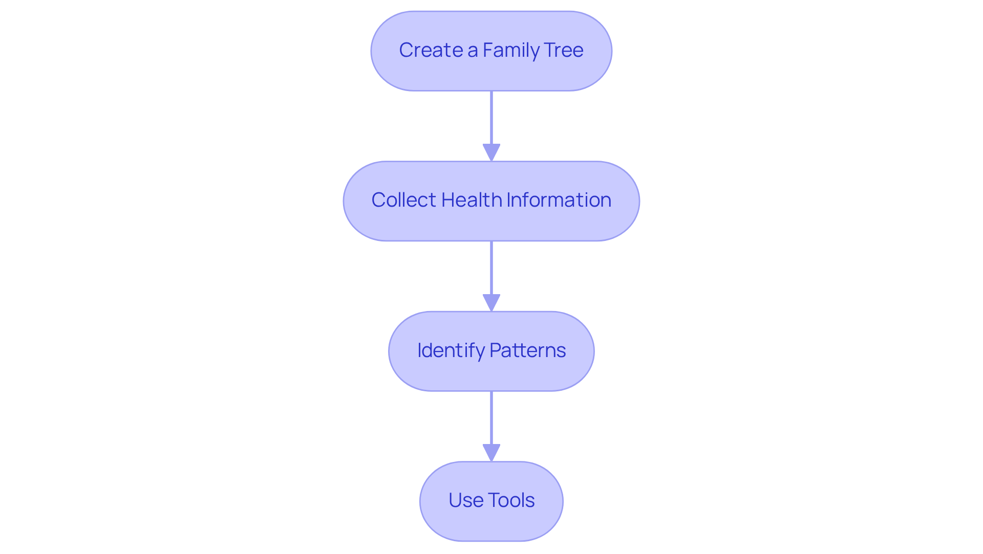 Each box represents a step in the process of evaluating genetic risks. Follow the arrows to see how each step leads to the next, helping counselors systematically gather and analyze family health histories.