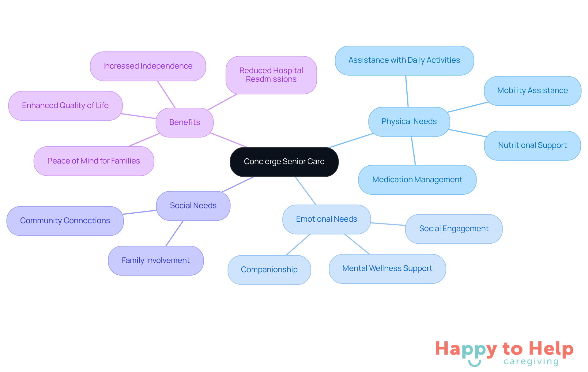 The central node represents concierge care, while the branches illustrate the various needs and benefits. Each color-coded branch helps you understand how different aspects contribute to the overall quality of life for seniors.