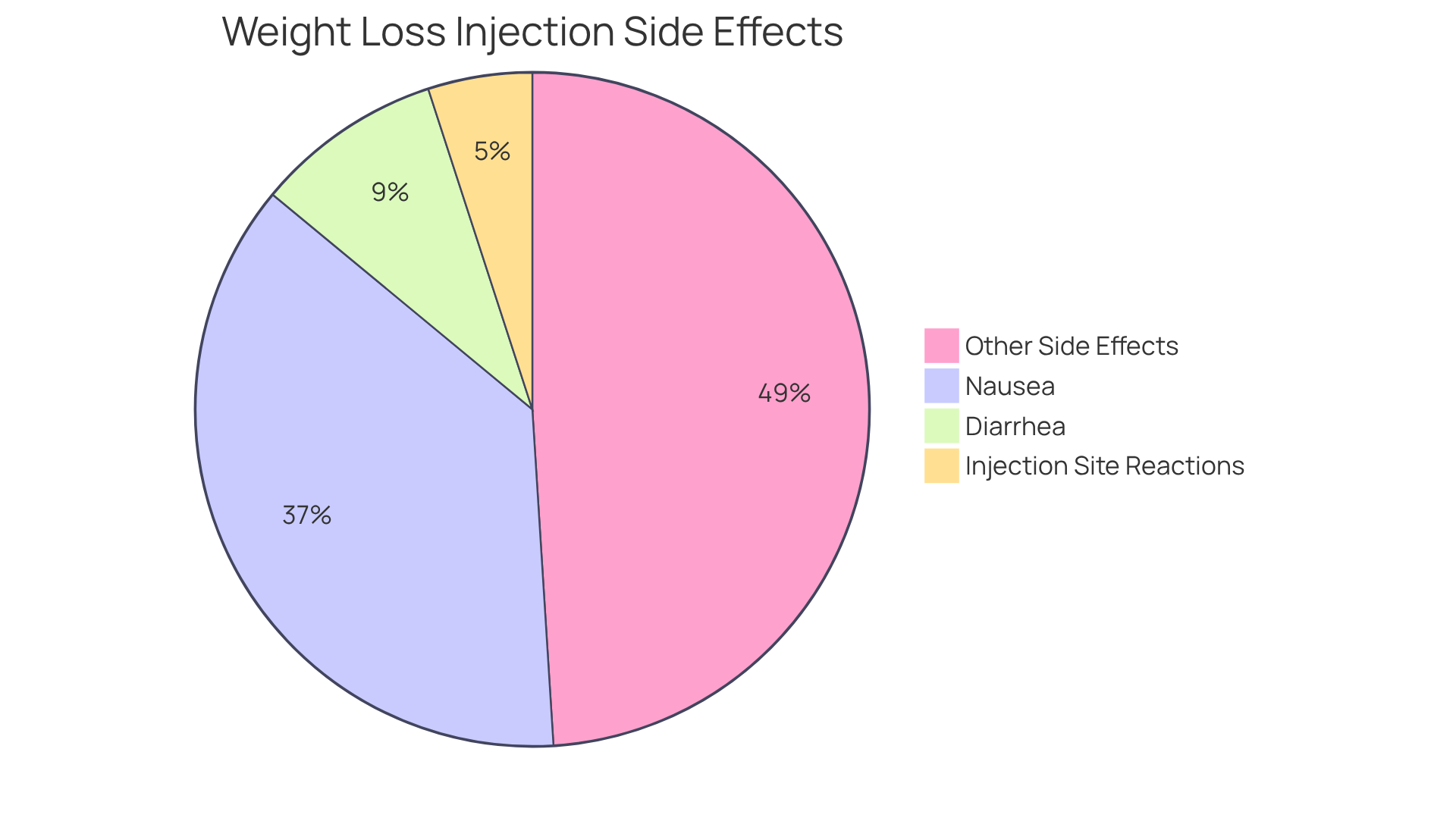 Each slice of the pie shows how many patients experienced that side effect. The larger the slice, the more common the side effect is among users of these weight loss injections.