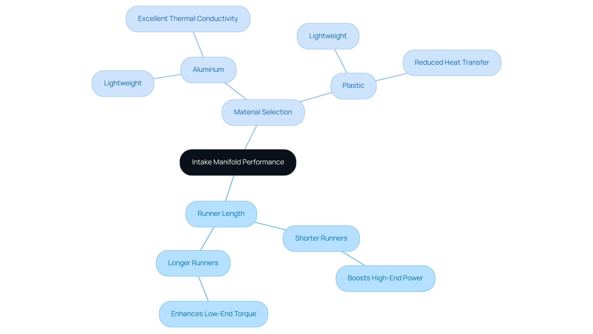This mindmap helps you visualize how runner length and material selection impact your vehicle's performance. Each branch shows a key factor, with further details explaining how they contribute to efficiency and power. This mindmap helps you visualize how runner length and material selection impact your vehicle's performance. Each branch shows a key factor, with further details explaining how they contribute to efficiency and power.