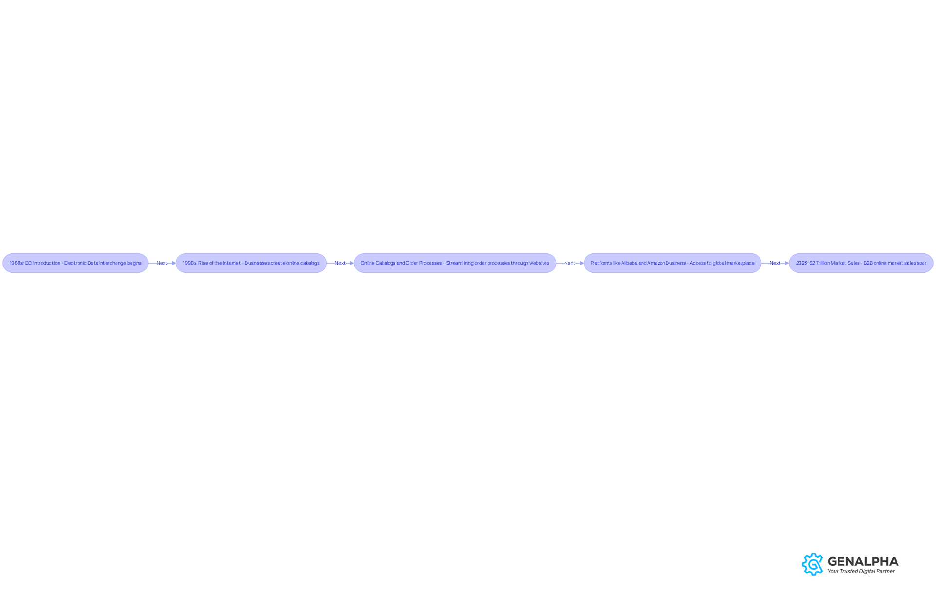 Each box represents a significant milestone in the evolution of B2B e-commerce. Follow the arrows to see how the industry has transformed over the decades, from the introduction of EDI to the current market landscape.
