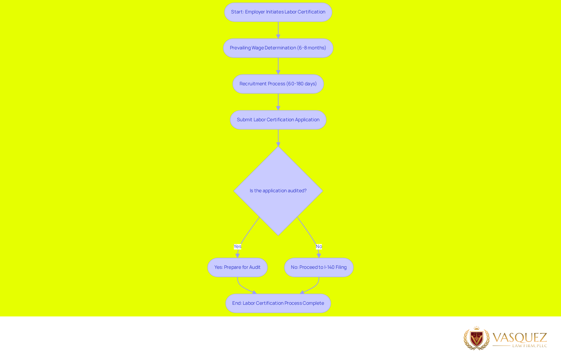 This flowchart guides you through the steps of the PERM Labor Certification process. Each box represents a stage in the journey, from the initial determination of wages to the recruitment efforts and application submission. Follow the arrows to see how each step connects, and note the decision points that may lead to different paths in the process.