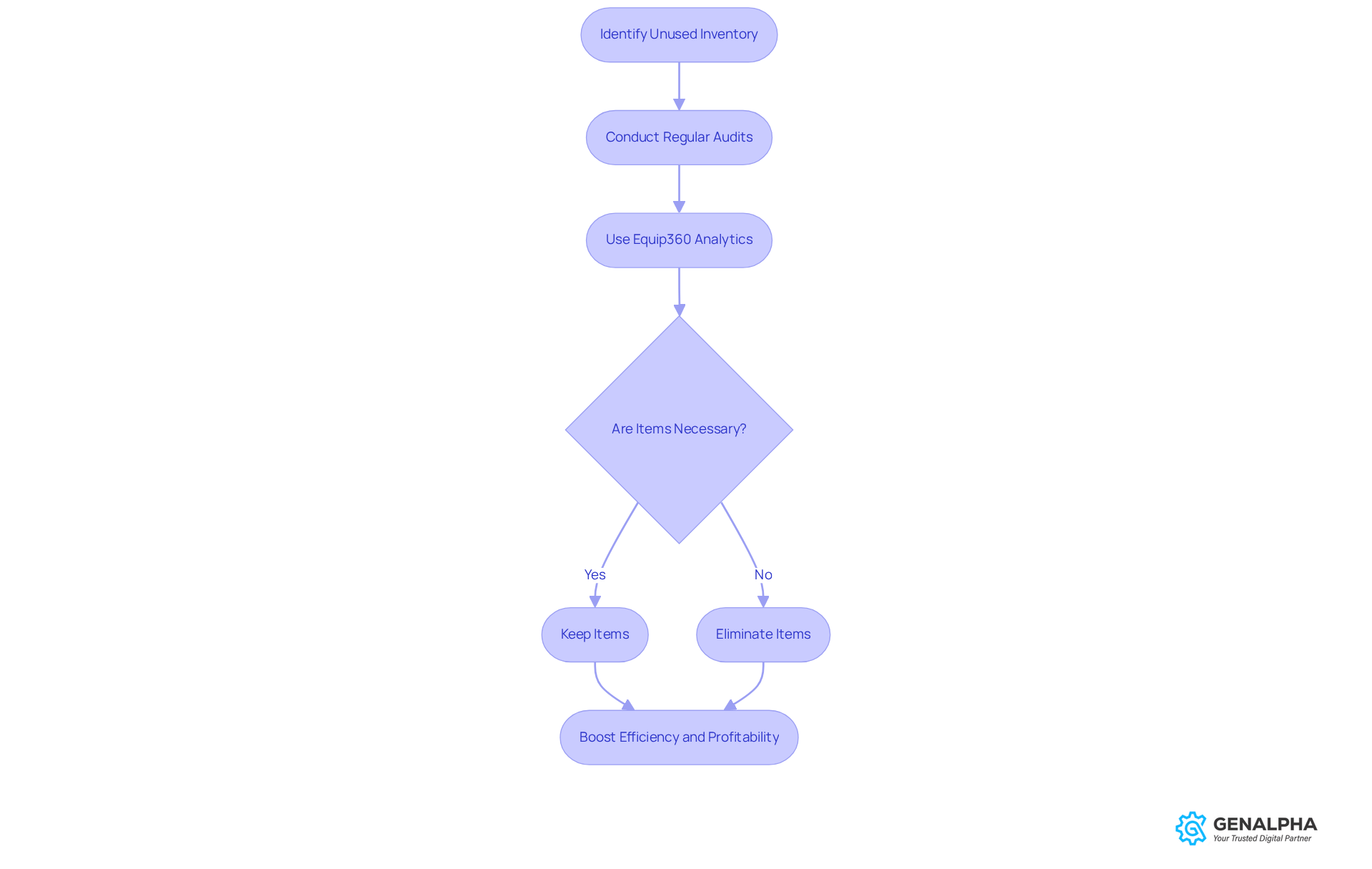 This flowchart guides you through the process of managing your inventory. Start by identifying unused items, then conduct audits and analyze data. Decide which items to keep or eliminate, and see how these actions can improve your efficiency and profits!