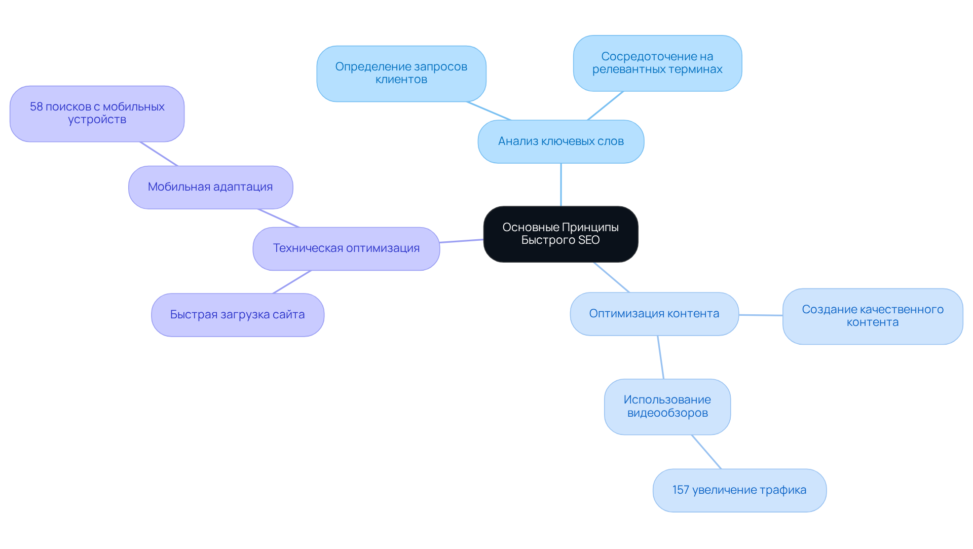 Центральный узел представляет общую тему, а ветви показывают ключевые принципы. Подветви содержат конкретные примеры и данные, которые подчеркивают важность каждого принципа.