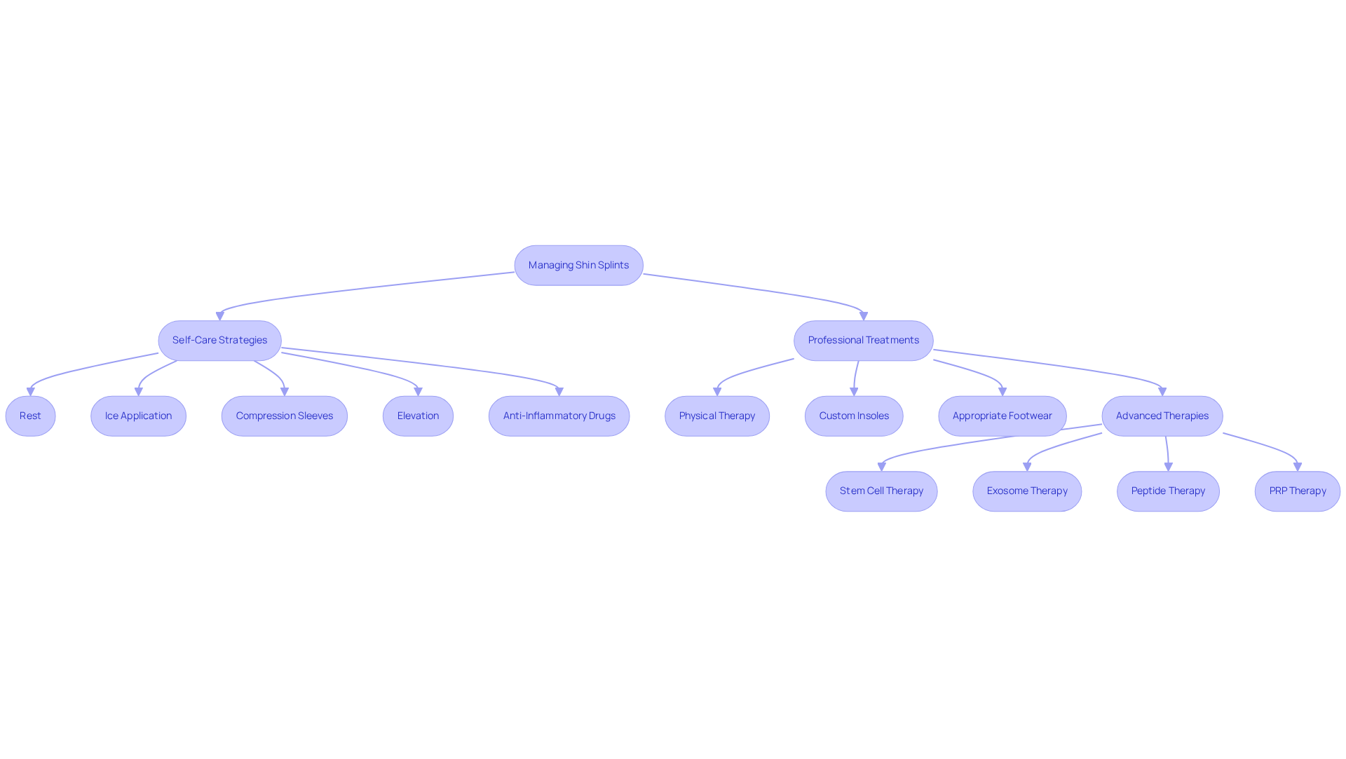 This flowchart guides you through the steps to manage shin splints. Start with self-care strategies to relieve pain and swelling, then explore professional treatments for more serious cases. Each box represents a different option, and the arrows show the path you can take for recovery. This flowchart guides you through the steps to manage shin splints. Start with self-care strategies to relieve pain and swelling, then explore professional treatments for more serious cases. Each box represents a different option, and the arrows show the path you can take for recovery.