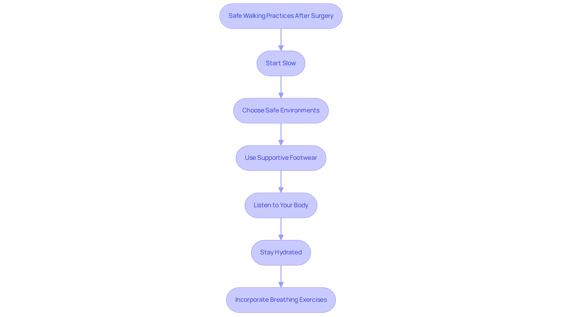 Each box represents a guideline to follow for safe walking after surgery. Follow the arrows to see the recommended steps and remember to prioritize your comfort and safety.