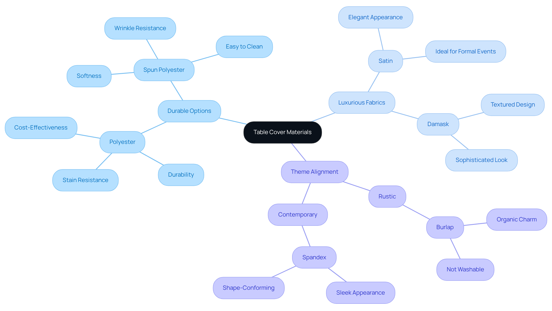 This mindmap shows different materials for table covers and how they relate to various event themes and practical needs. Each branch represents a category, helping you visualize which material suits your occasion best.