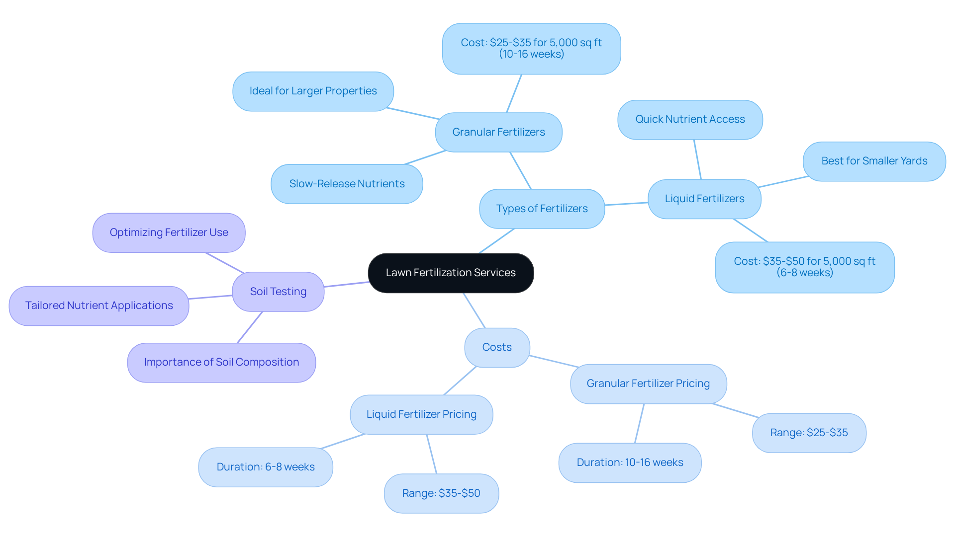 The central node represents the main topic of lawn fertilization. Each branch shows different aspects of the service, helping you understand how they connect and contribute to effective lawn care.