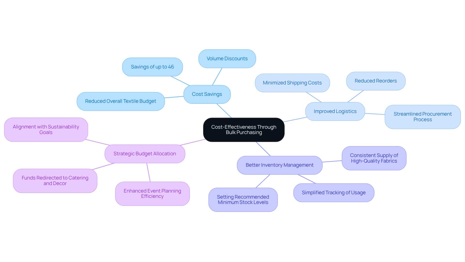 Start at the center with the main idea of cost-effectiveness, then follow the branches to explore how bulk purchasing can save money and improve planning for events. Start at the center with the main idea of cost-effectiveness, then follow the branches to explore how bulk purchasing can save money and improve planning for events.