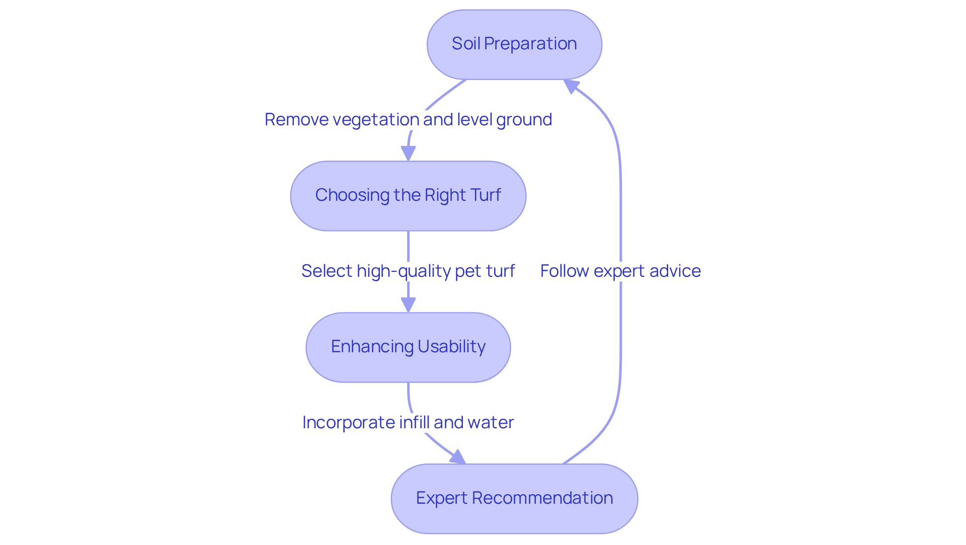 Follow the arrows to see the steps for installing pet-friendly grass. Each box shows what you need to do at that stage to ensure a healthy lawn for your dogs.