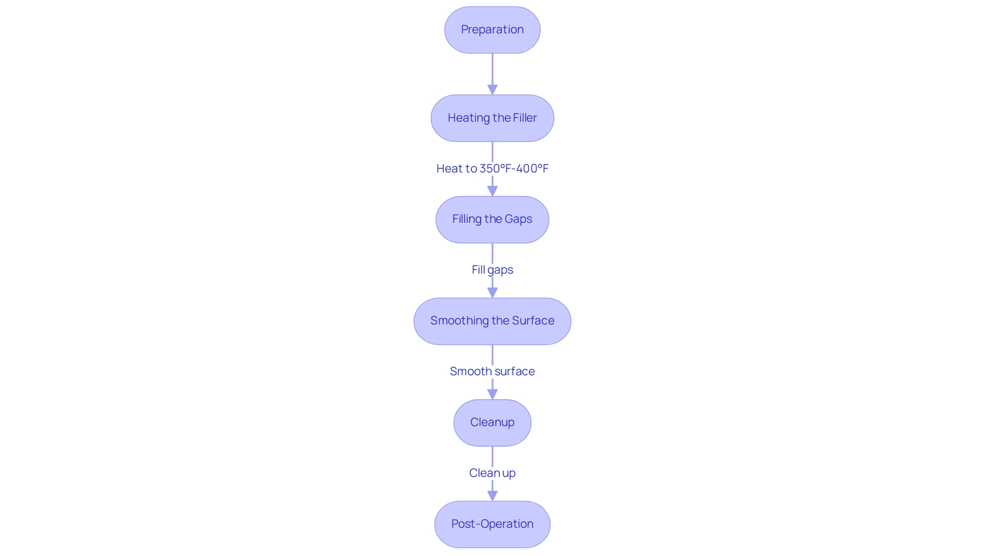 Each box represents a step in the process, and the arrows illustrate the sequential flow from preparation to post-operation.