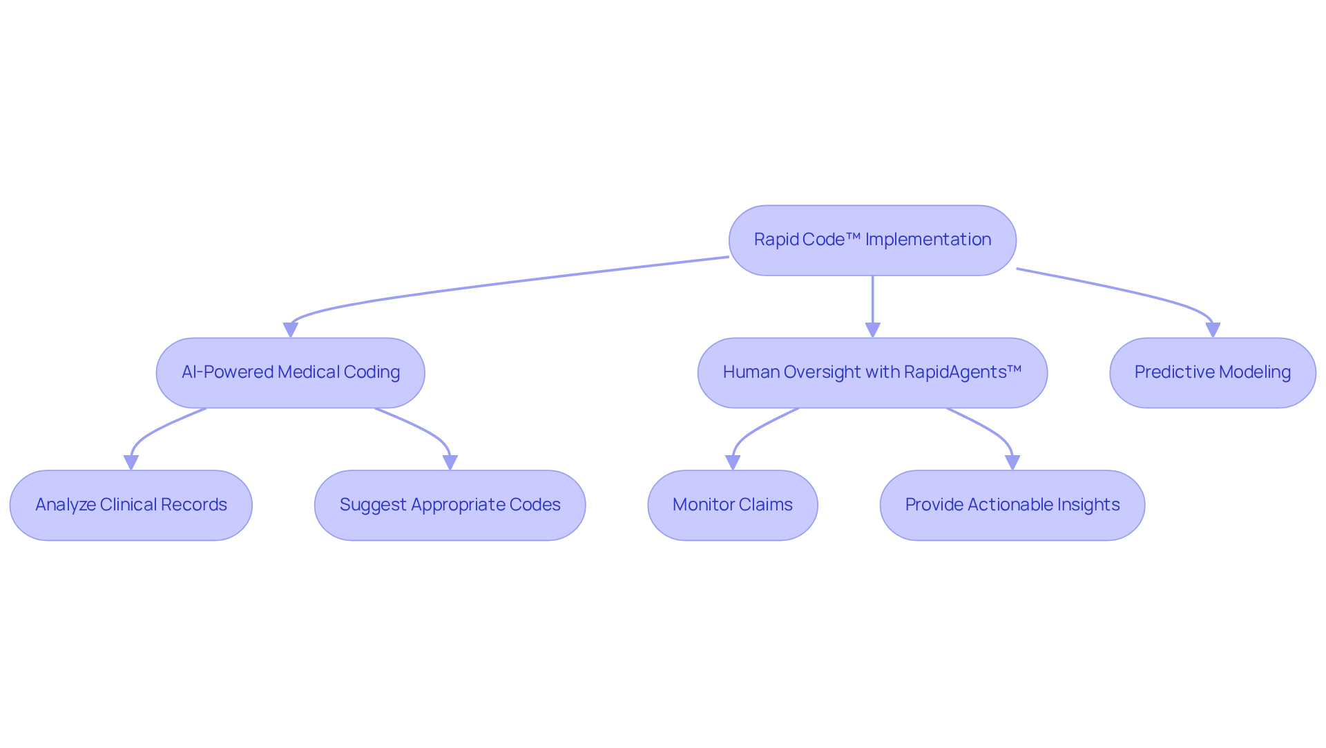 This flowchart shows how Rapid Code™ works to improve coding accuracy and prevent denials. Each box represents a step in the process, and the arrows show how they connect and interact with each other. This flowchart shows how Rapid Code™ works to improve coding accuracy and prevent denials. Each box represents a step in the process, and the arrows show how they connect and interact with each other.