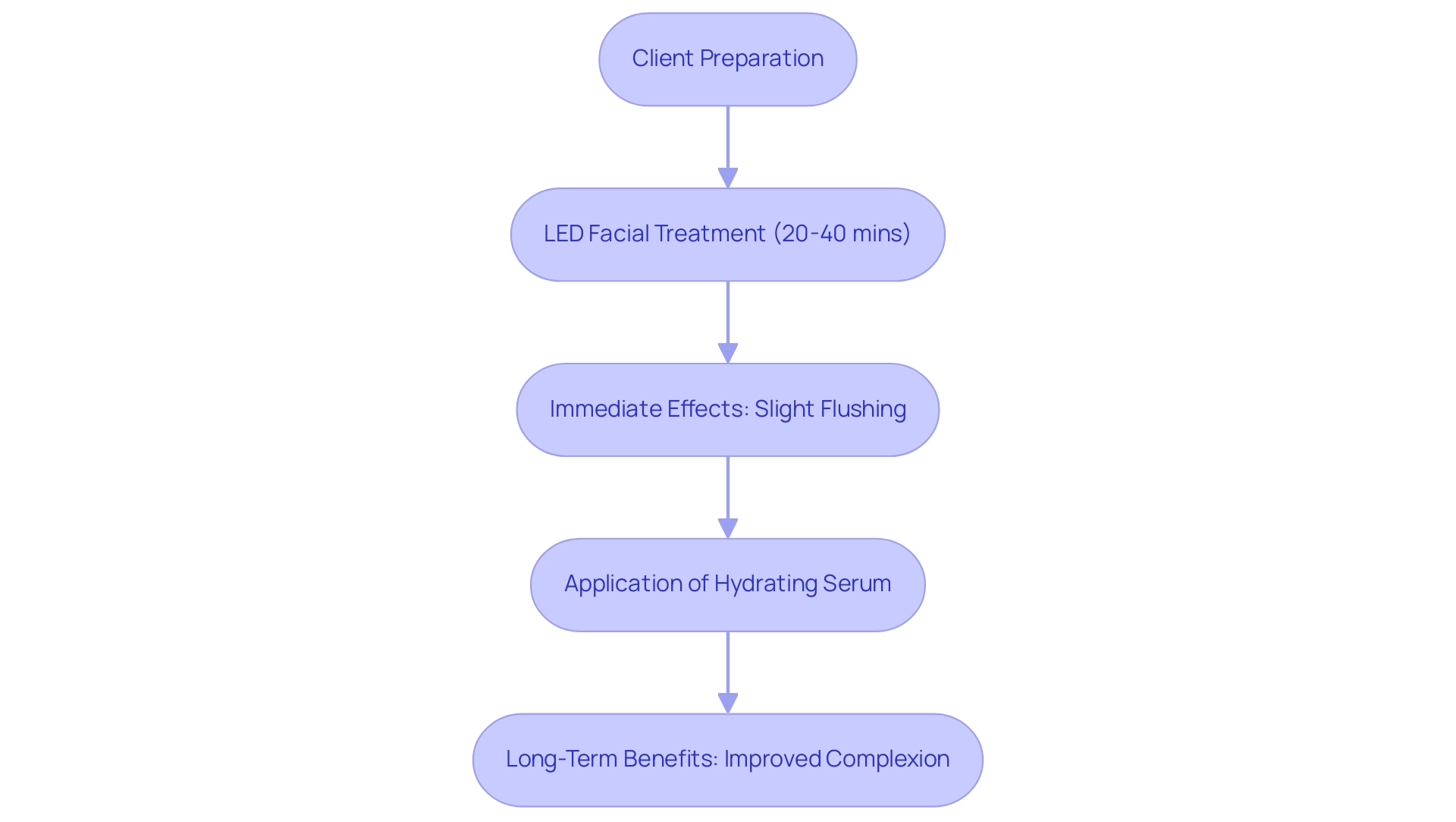 Each box represents a step in the LED facial treatment process, with arrows indicating the sequence from preparation to expected long-term benefits.