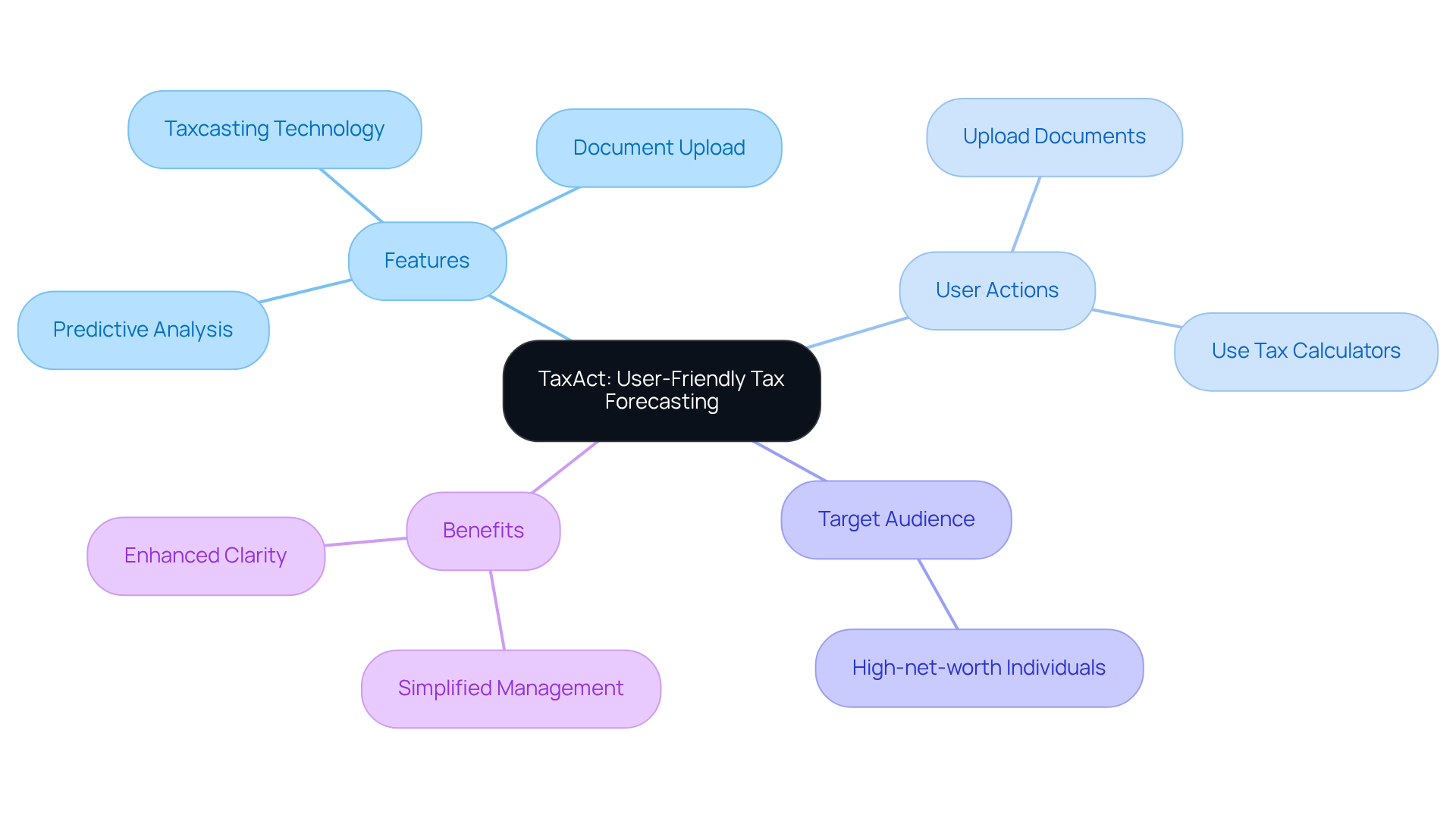 The center represents TaxAct’s main offering, with branches showcasing features, actions, audience, and key benefits. Each branch helps you understand the platform's strengths and how it serves users.