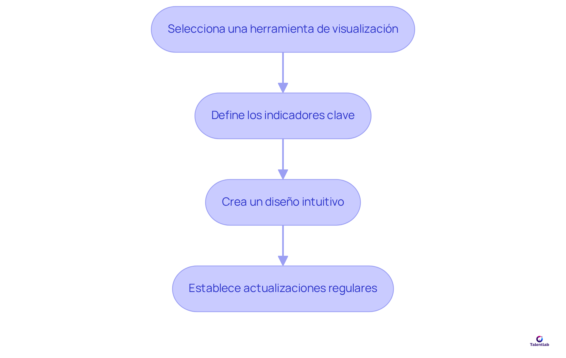 Cada paso representa una etapa en el proceso de configuración de paneles. Sigue las flechas para ver cómo avanzar de un paso al siguiente.