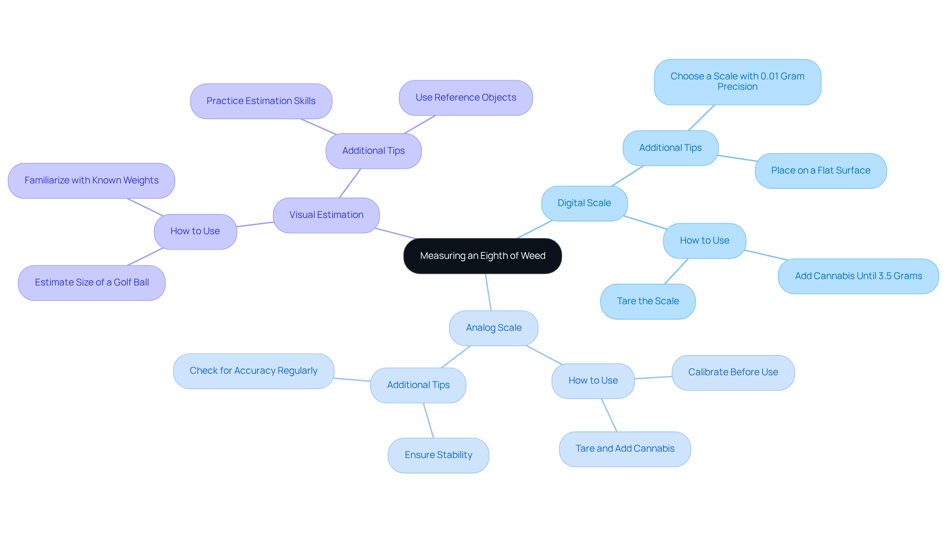 The central node represents the main topic, while each branch shows different methods for measuring an eighth. Sub-branches provide detailed instructions and tips, helping you understand how to accurately measure your weed.