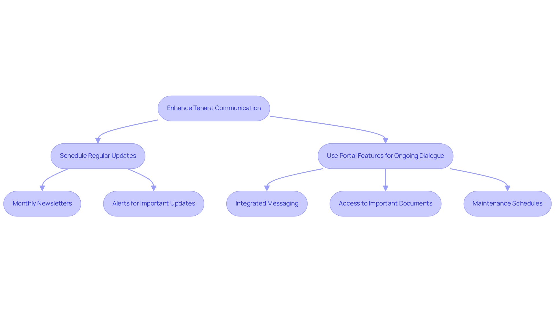 This flowchart outlines how landlords can improve communication with tenants. Follow the arrows to see the main strategies and the specific actions that can help foster better relationships and understanding.