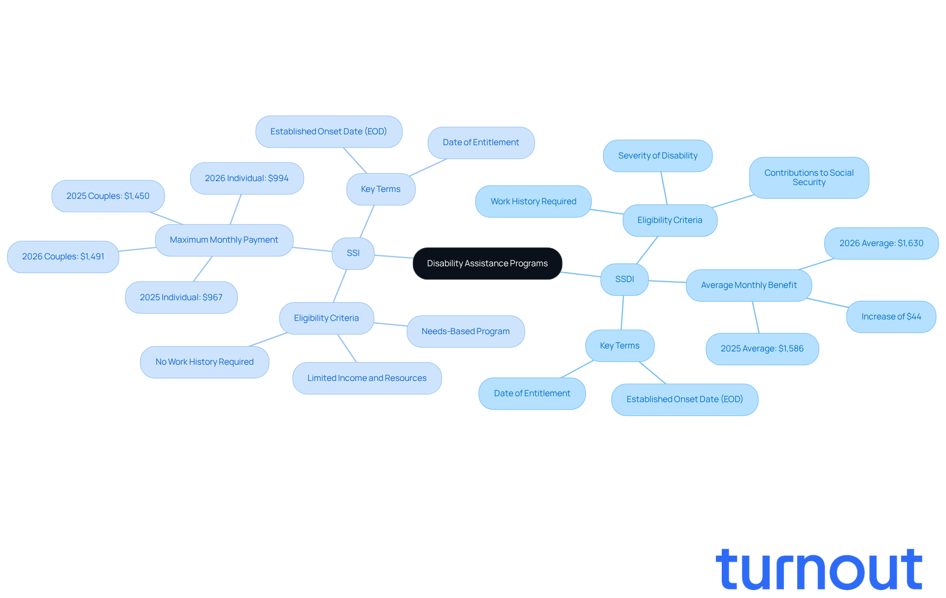 The central node represents disability assistance programs. Each branch shows a program (SSDI or SSI) with its specific details. Follow the branches to learn about eligibility, benefits, and important terms related to each program.