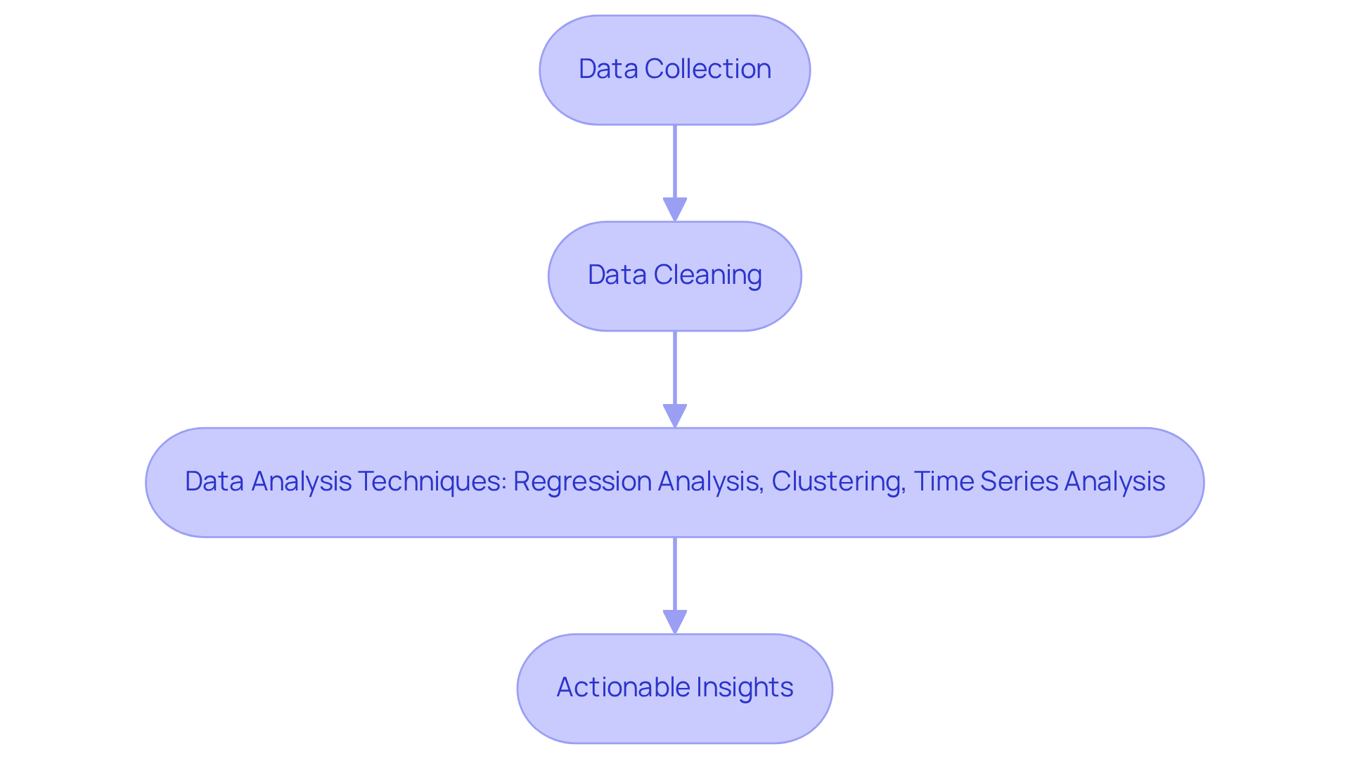 This flowchart outlines the steps organizations should take to turn raw data into valuable insights — follow the arrows from collection through to insights to understand the process.