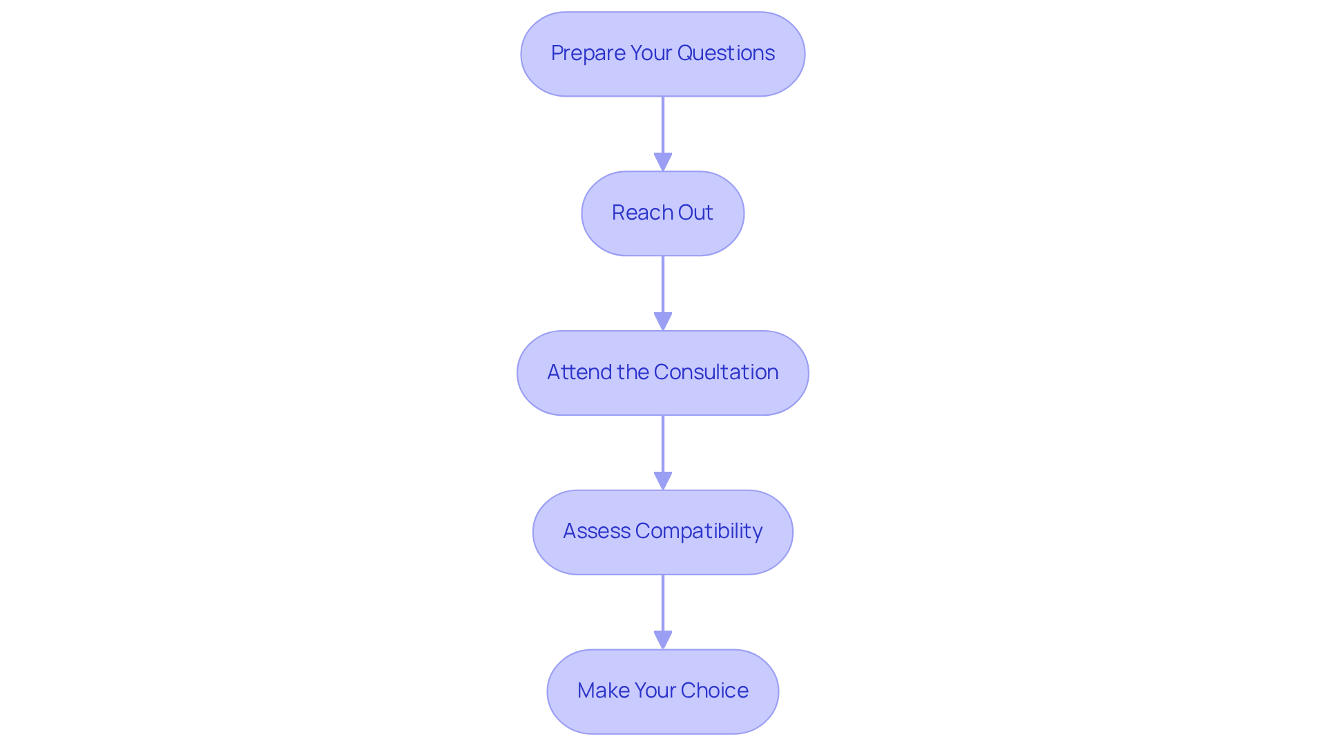 Each box represents a step in the process of finding the right attorney. Follow the arrows to see how to move from one step to the next, ensuring you cover all important aspects before making your choice.