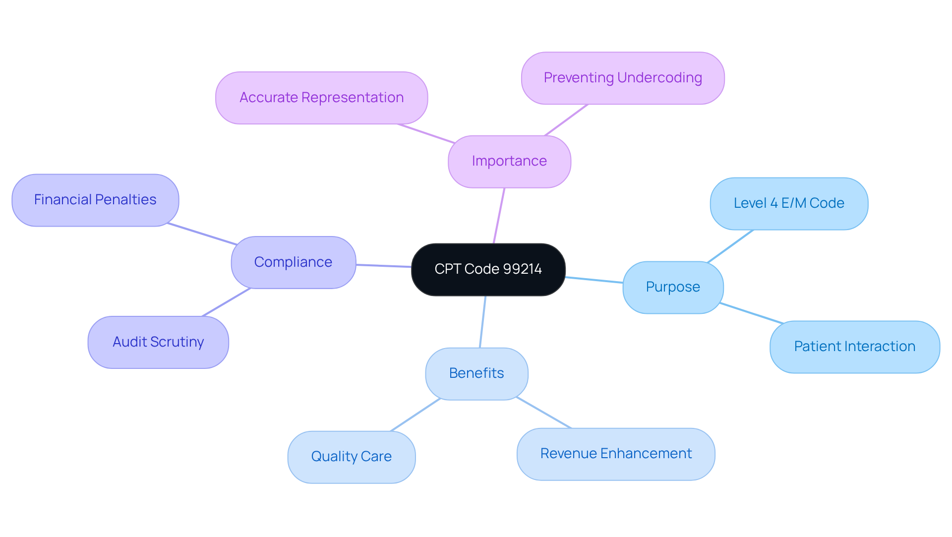 The central node represents the CPT code, while the branches show its various aspects. Each color-coded branch helps you quickly identify related topics, making it easier to grasp the overall significance of the code.