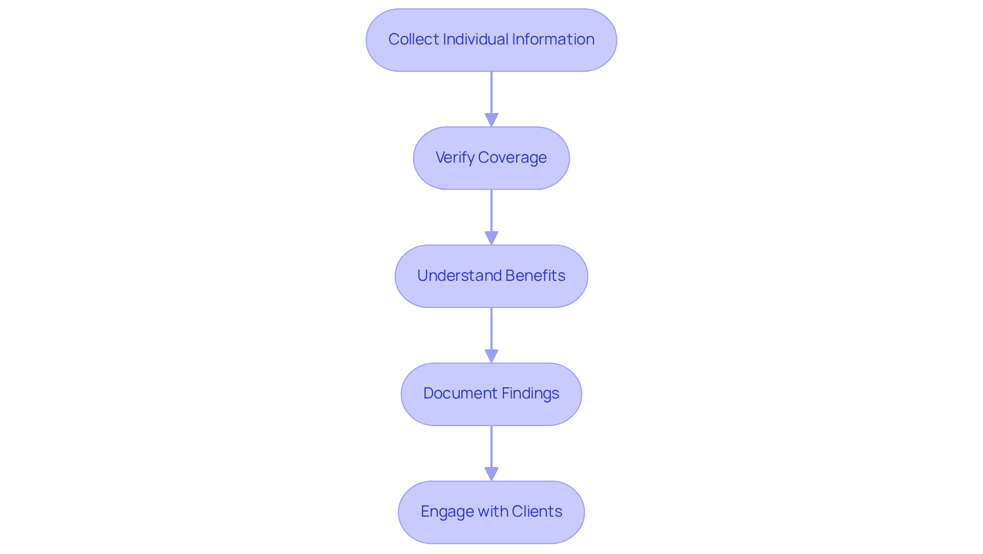 Each box represents a step in the insurance verification process. Follow the arrows to see how each step leads to the next, ensuring a thorough and effective verification.
