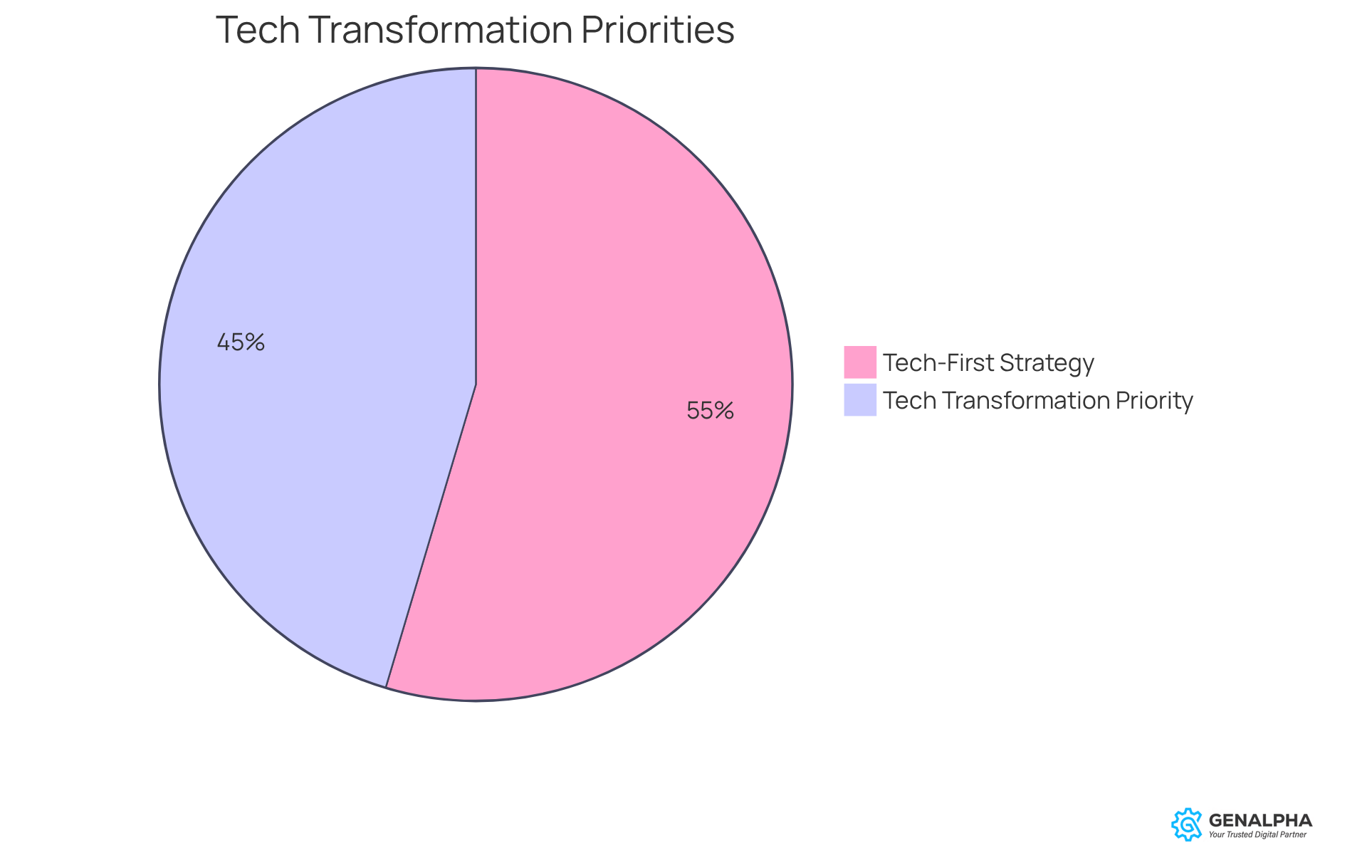 This pie chart shows how many organizations prioritize technology transformation and those adopting a tech-first strategy. The larger the slice, the more organizations are focusing on that area. This pie chart shows how many organizations prioritize technology transformation and those adopting a tech-first strategy. The larger the slice, the more organizations are focusing on that area.