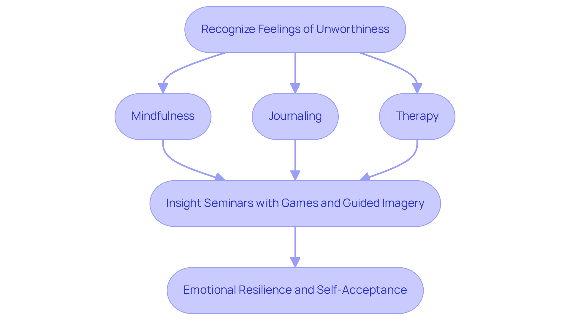 Follow the arrows to understand the steps involved in transforming feelings of unworthiness into emotional resilience and self-acceptance. Each box represents an important method or stage in your healing journey.