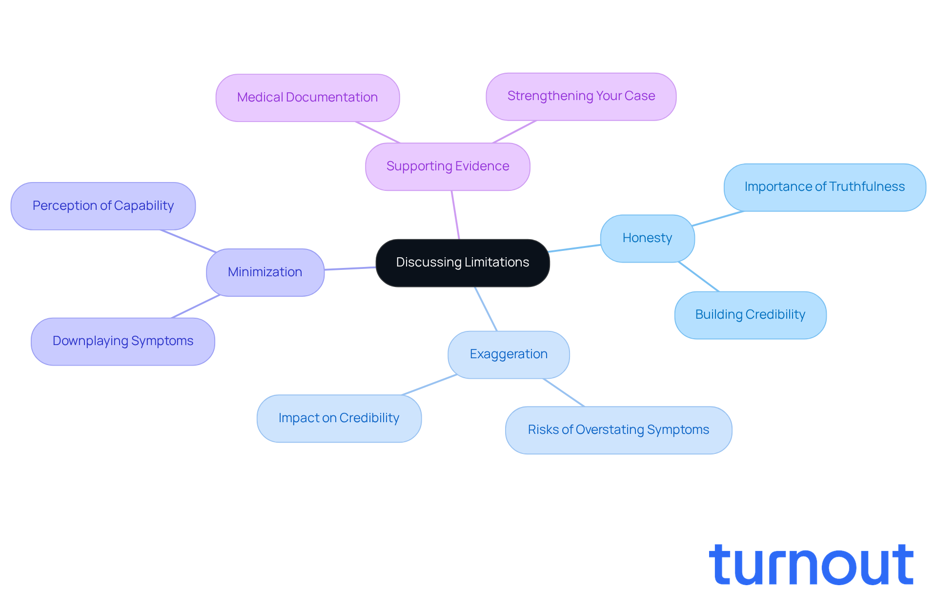 The center represents the main topic, and each branch shows a key aspect of discussing limitations. Follow the branches to understand how to present your situation honestly and effectively. The center represents the main topic, and each branch shows a key aspect of discussing limitations. Follow the branches to understand how to present your situation honestly and effectively.