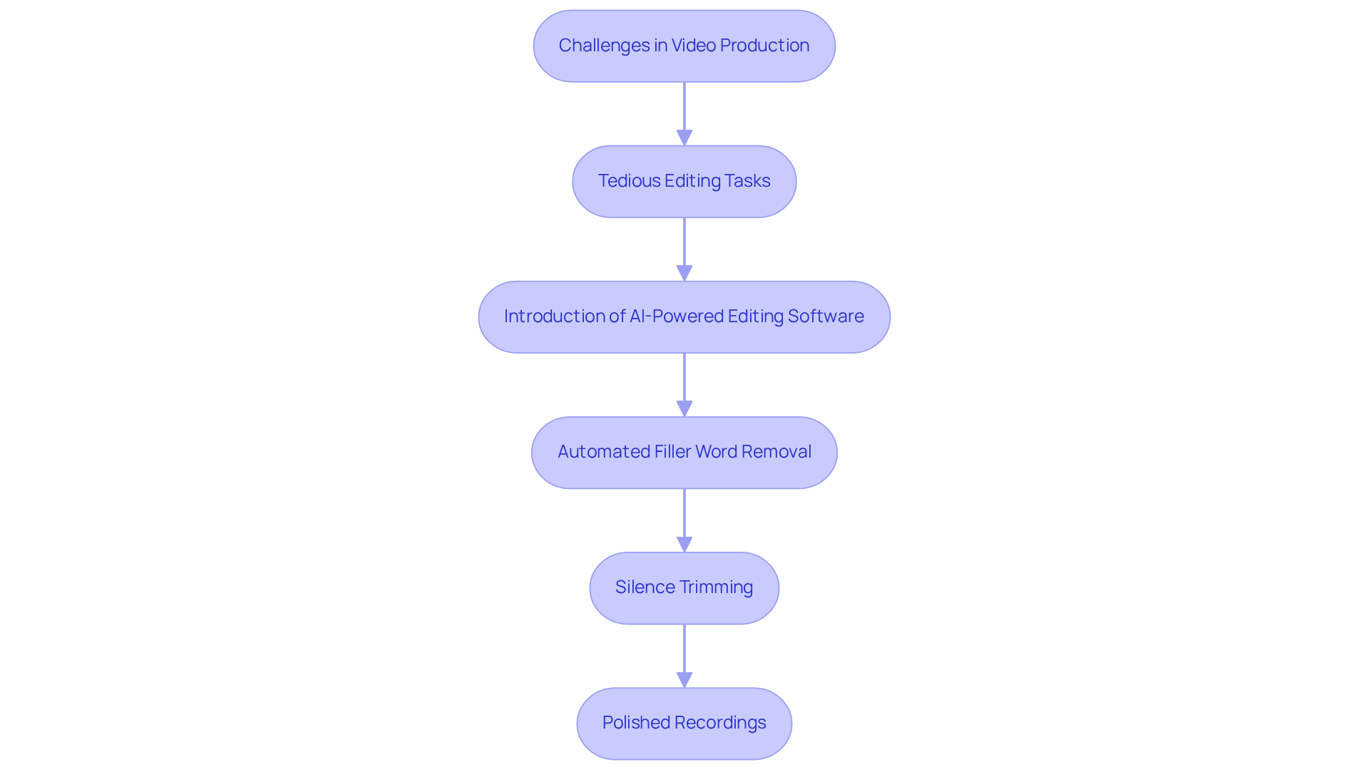 The flowchart walks you through the challenges faced by content creators and shows how each new feature of the platform helps to solve those issues, making video production easier and more efficient. The flowchart walks you through the challenges faced by content creators and shows how each new feature of the platform helps to solve those issues, making video production easier and more efficient.