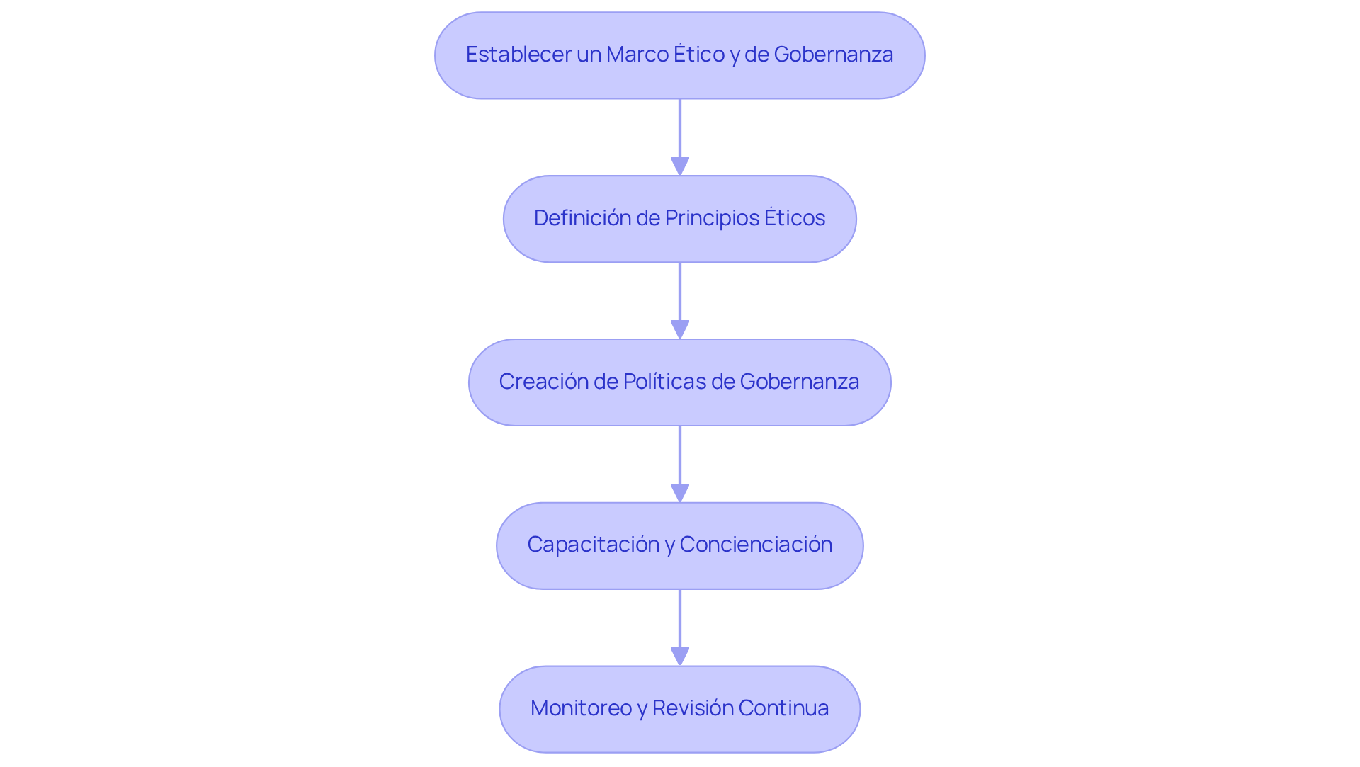 Cada cuadro representa un paso en el proceso de establecer un marco ético. Sigue las flechas para ver cómo cada paso se conecta con el siguiente, ayudando a entender cómo implementar un enfoque ético en la gobernanza de la IA.