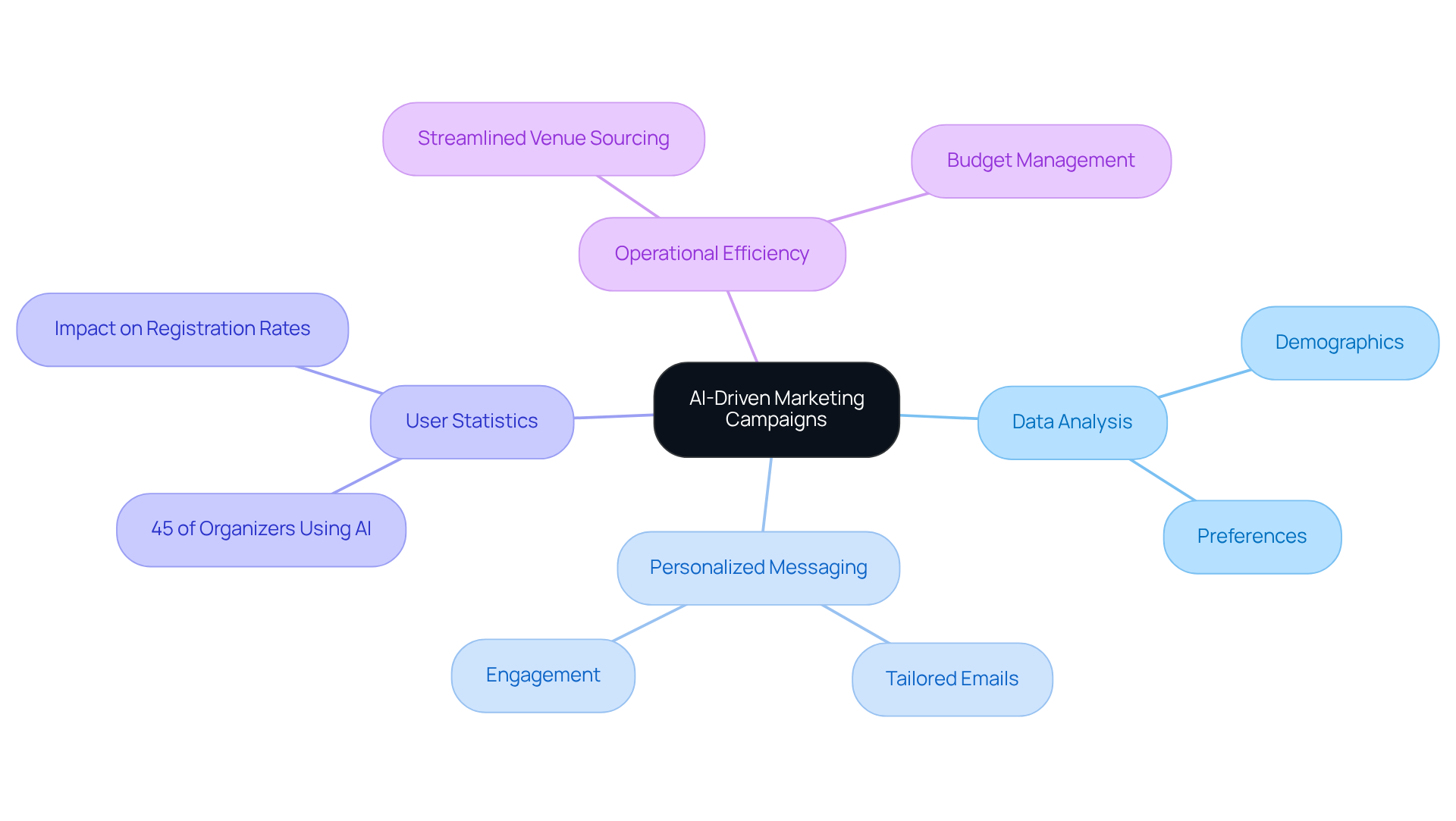 The center represents the core concept of AI in marketing, while branches reveal different facets such as how data is analyzed, how messages are personalized, and the benefits seen by users. Follow the branches to understand how each component contributes to effective marketing.