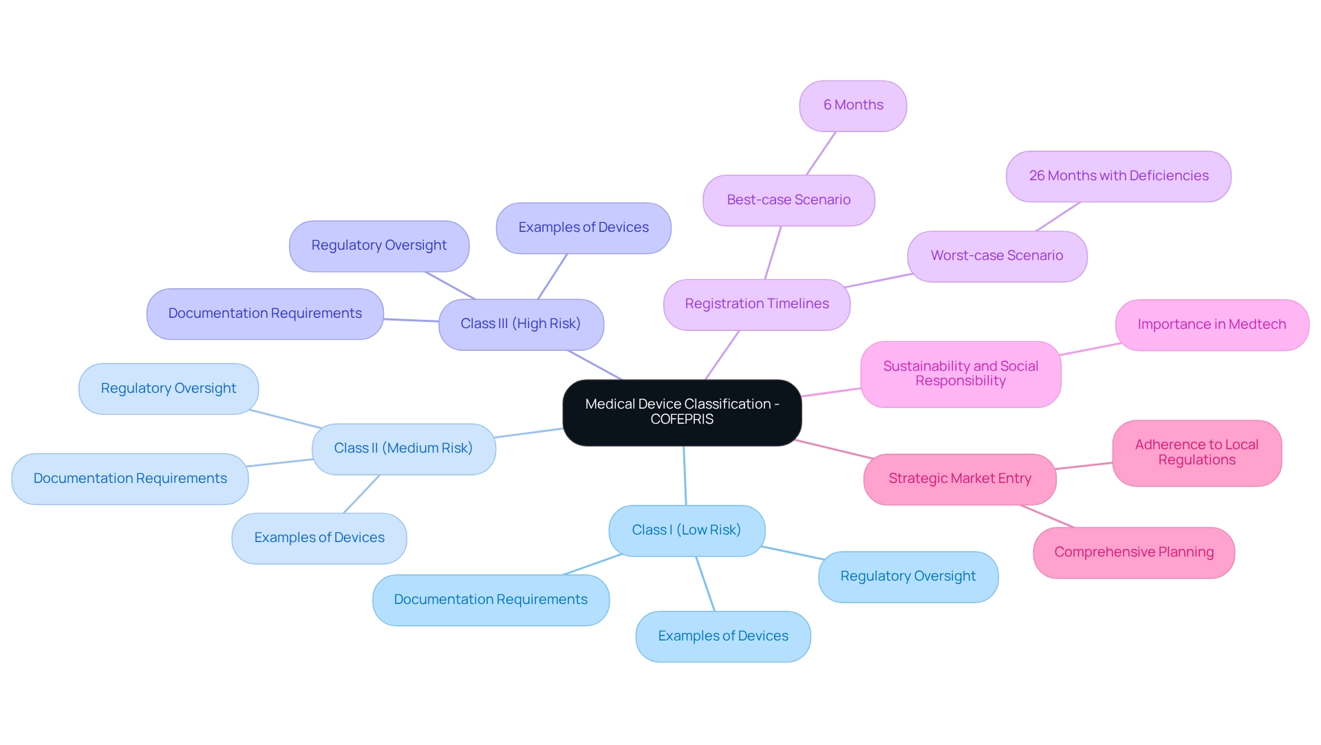 The central node represents the overall topic, while the branches show the different classes of medical devices. Each class includes details about risk level and regulatory requirements, helping you understand how each category operates within COFEPRIS guidelines.