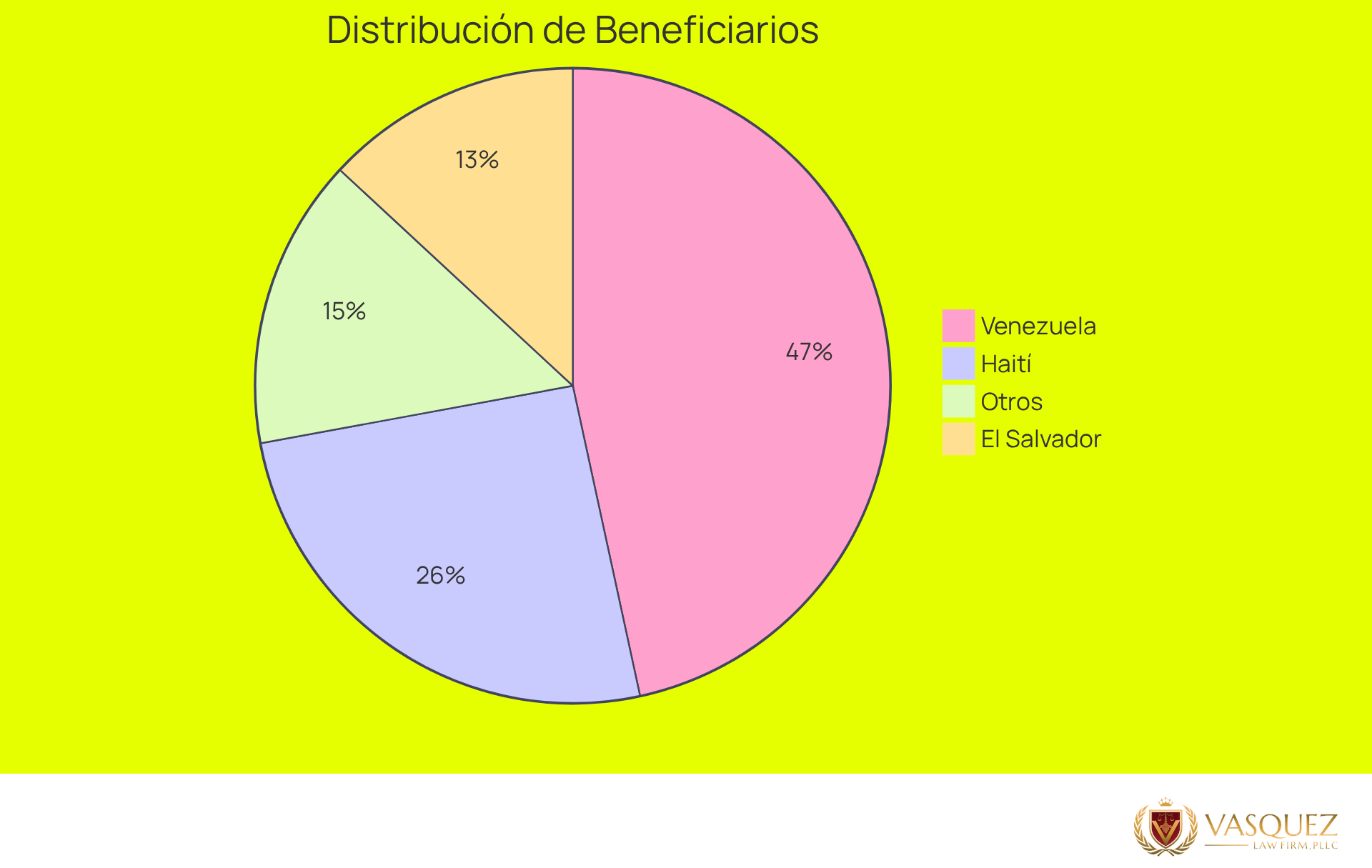 Cada porción del gráfico representa a un grupo de beneficiarios del TPS. Cuanto más grande sea la porción, más personas de ese país están protegidas por el TPS. ¡Mira cómo se distribuyen los beneficiarios entre los diferentes países!