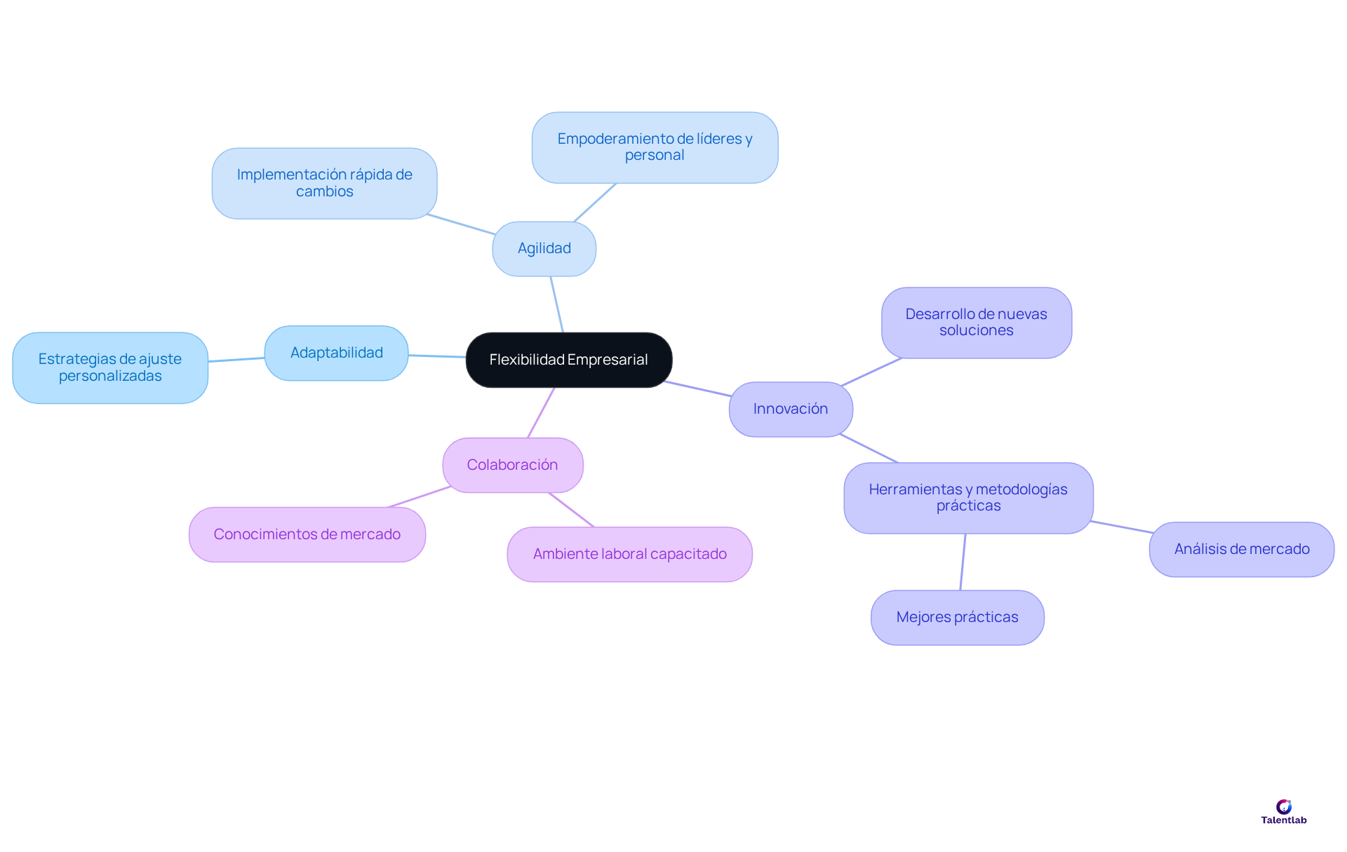 El nodo central representa la flexibilidad empresarial, y cada rama muestra una característica clave. Las sub-ramas pueden incluir ejemplos de cómo se implementan estas características en la práctica. El nodo central representa la flexibilidad empresarial, y cada rama muestra una característica clave. Las sub-ramas pueden incluir ejemplos de cómo se implementan estas características en la práctica.