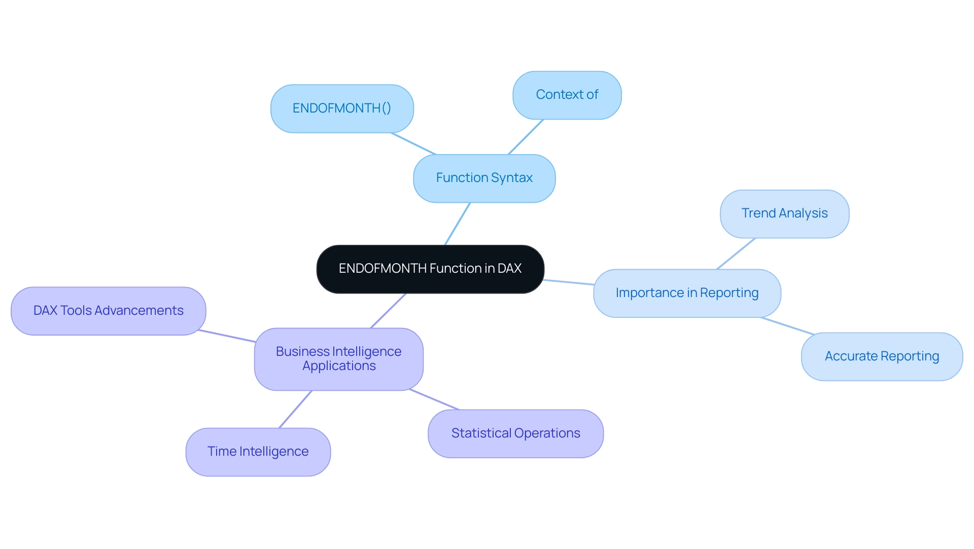 Each branch represents a key aspect of the ENDOFMONTH function, with color coding to differentiate between syntax, importance, and applications in business intelligence.