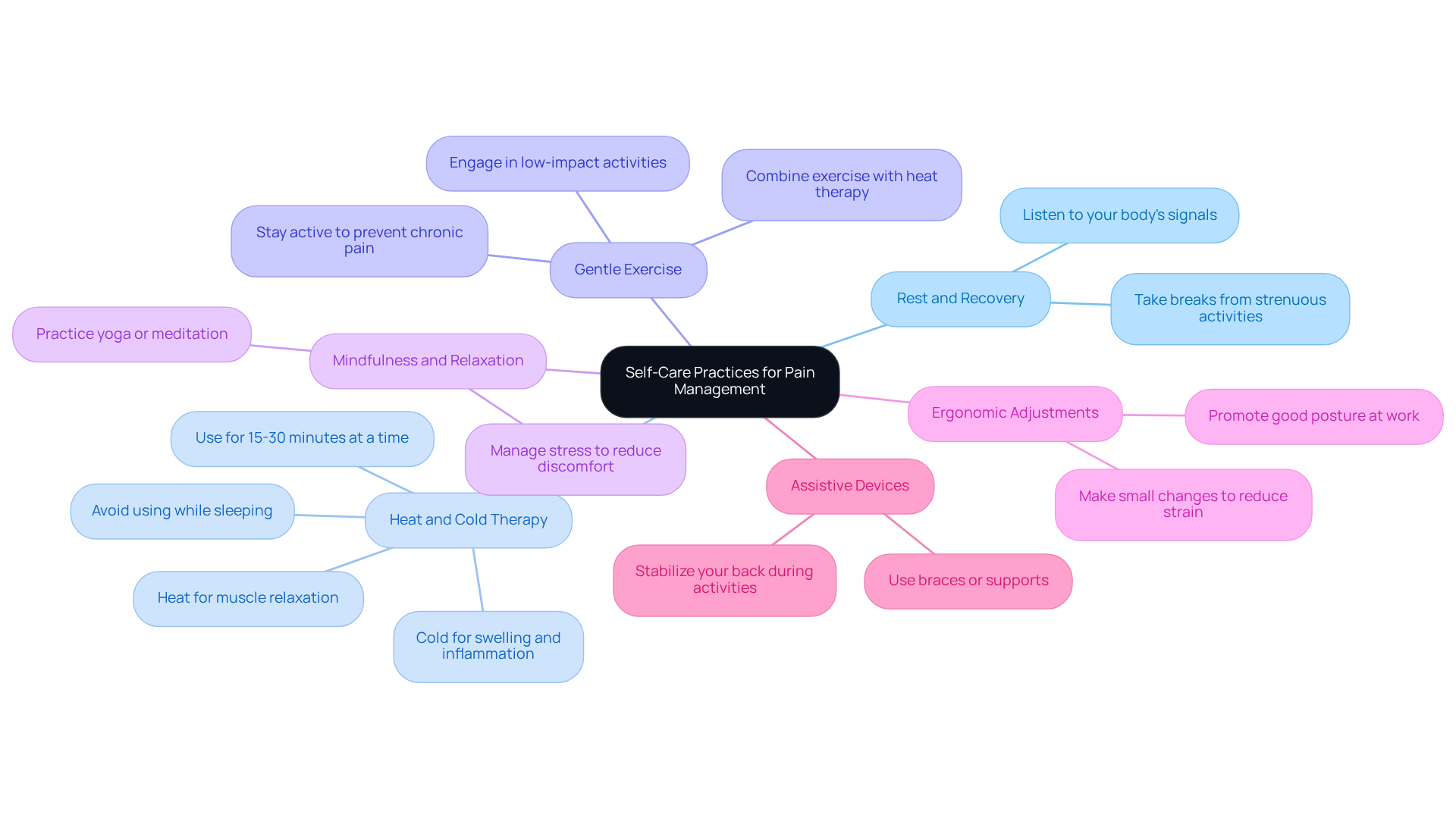 This mindmap shows various self-care strategies for managing lower left back pain. Each branch represents a different technique you can use to help ease discomfort. Follow the branches to explore each strategy and see how they connect to your overall pain management plan. This mindmap shows various self-care strategies for managing lower left back pain. Each branch represents a different technique you can use to help ease discomfort. Follow the branches to explore each strategy and see how they connect to your overall pain management plan.