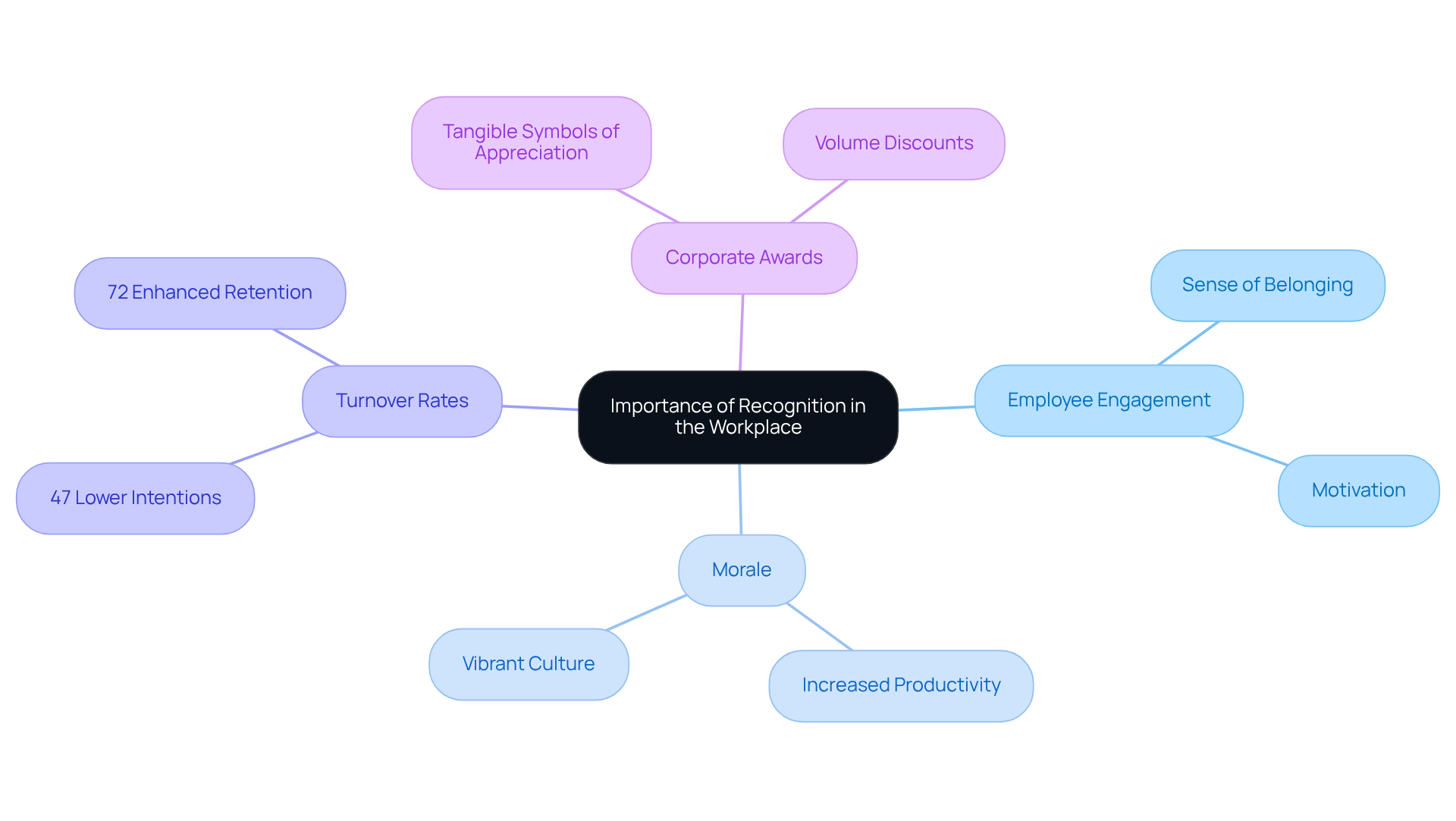 This mindmap illustrates how recognition impacts various aspects of the workplace. Start at the center with the main idea, then follow the branches to see how recognition influences engagement, morale, and retention. Each branch represents a key theme, and the sub-branches provide specific details or statistics related to that theme.