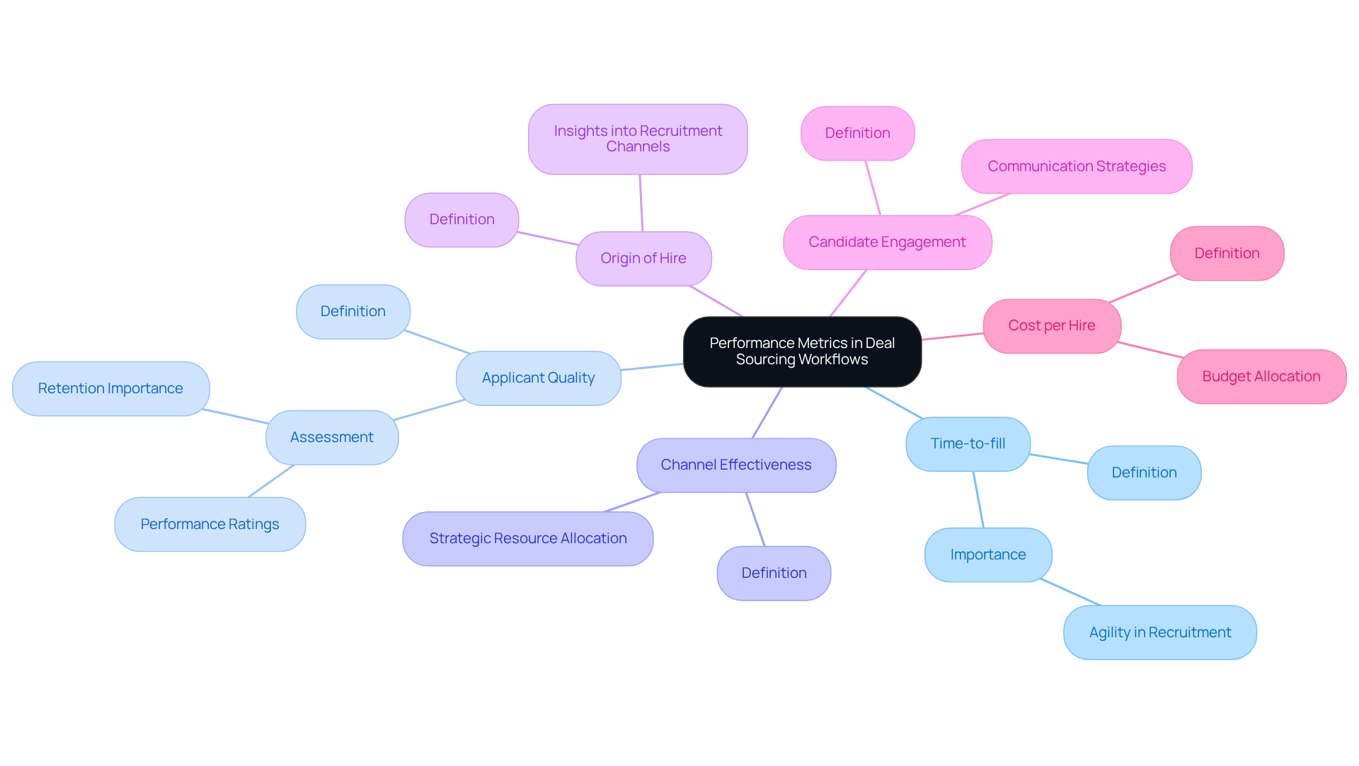 Start at the center with the main topic and branch out to see the different metrics. Each metric gives insights into specific recruitment aspects, helping to identify areas for improvement.
