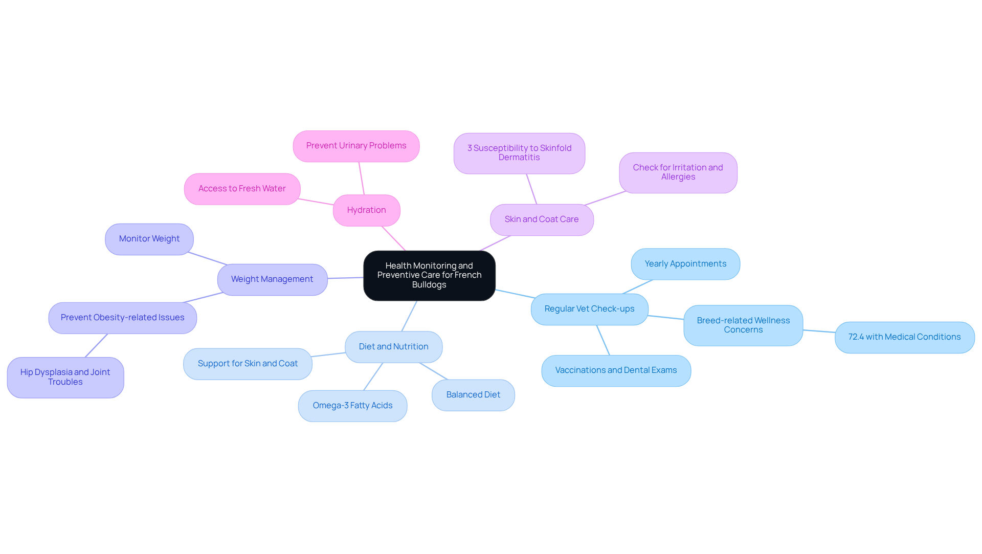 This mindmap shows the essential aspects of caring for your dog. Start from the center and explore each branch to learn how you can support your furry friend’s health and happiness.
